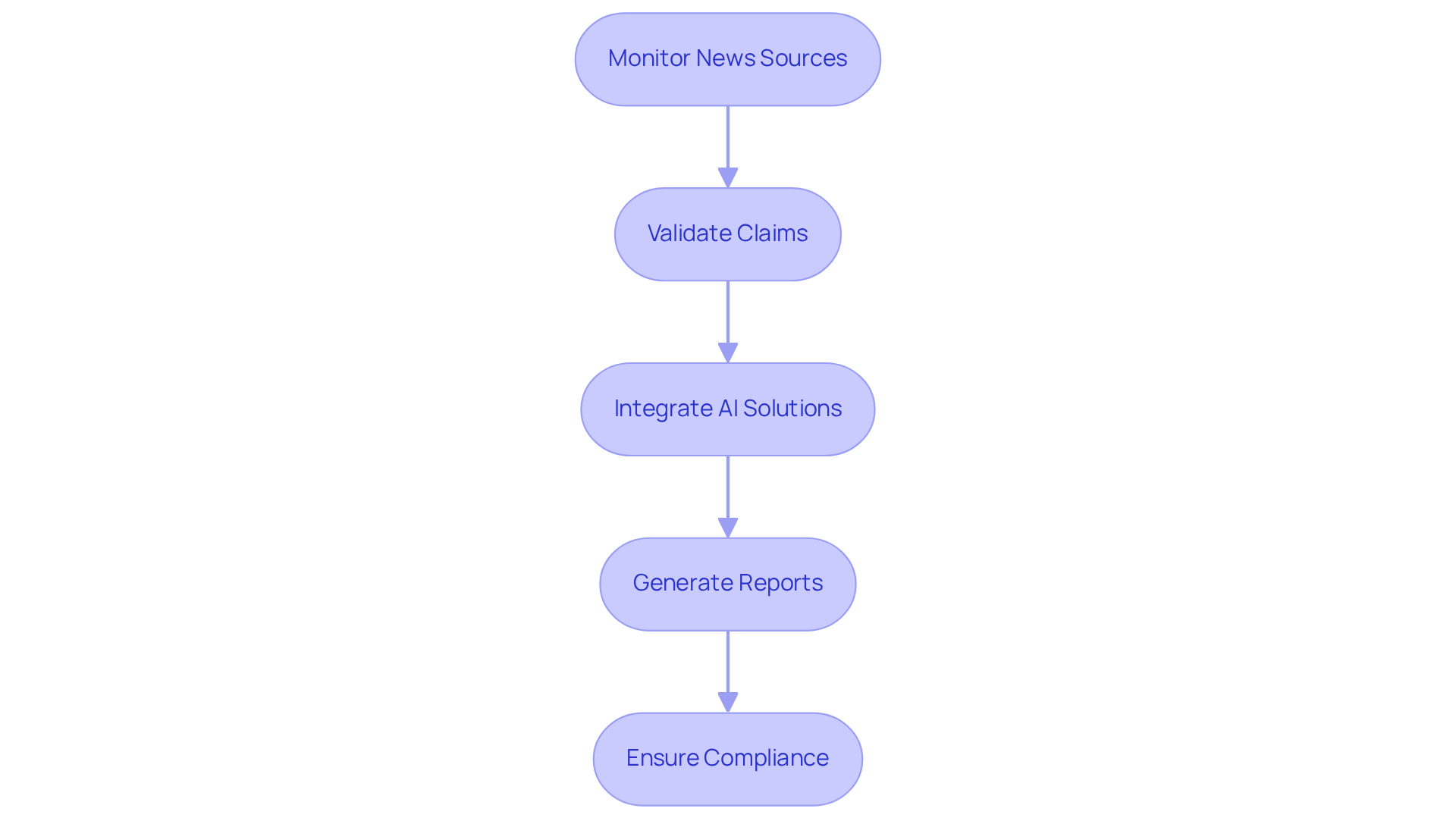 Each box represents a step in the verification process. Follow the arrows to see how information flows from monitoring news to ensuring compliance, highlighting the importance of each stage in maintaining accuracy and adherence to standards.