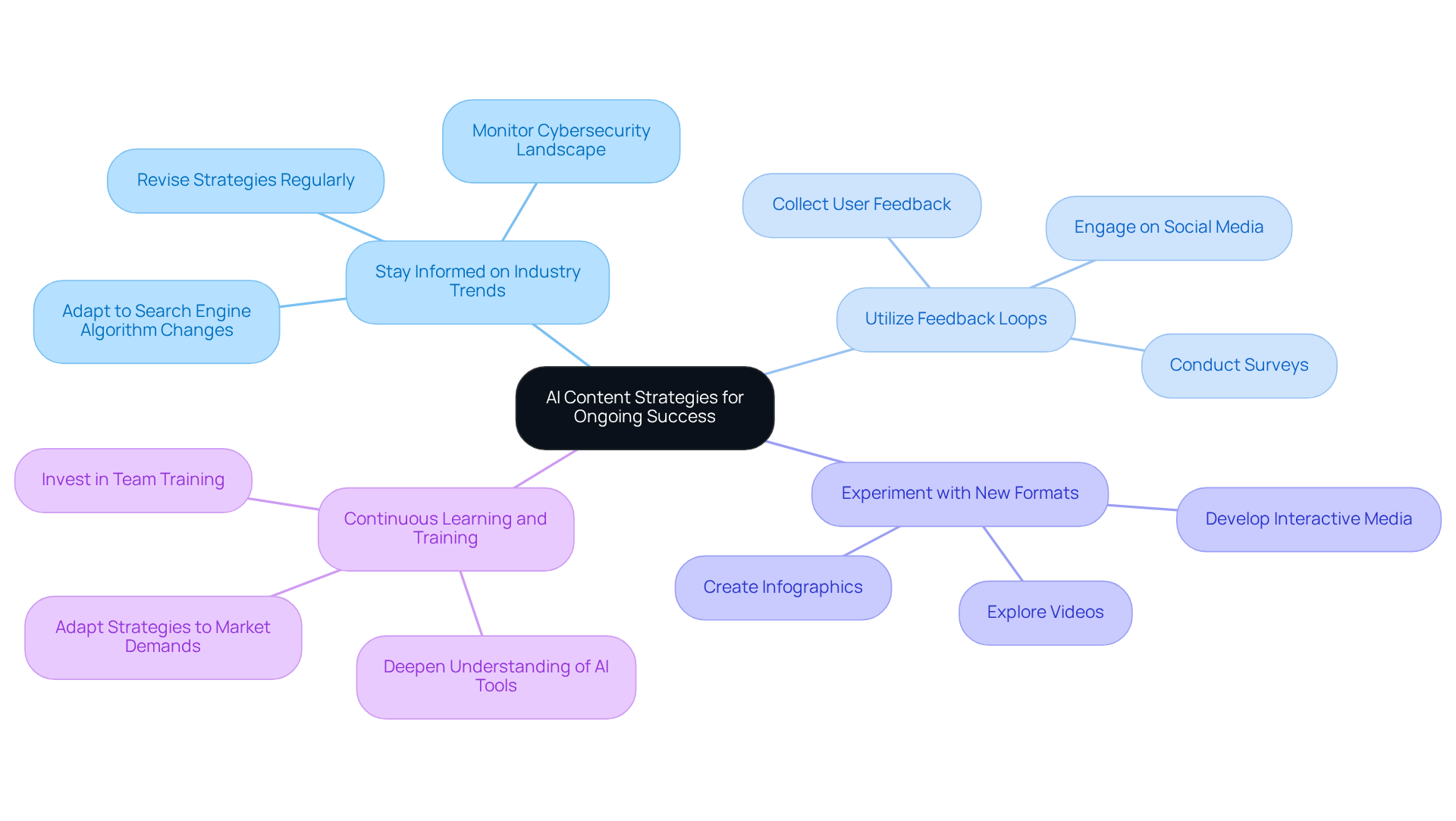The central node represents the main goal of ongoing success in AI content strategies, while each branch highlights a key practice. Follow the branches to explore specific actions that support each practice. The central node represents the main goal of ongoing success in AI content strategies, while each branch highlights a key practice. Follow the branches to explore specific actions that support each practice.