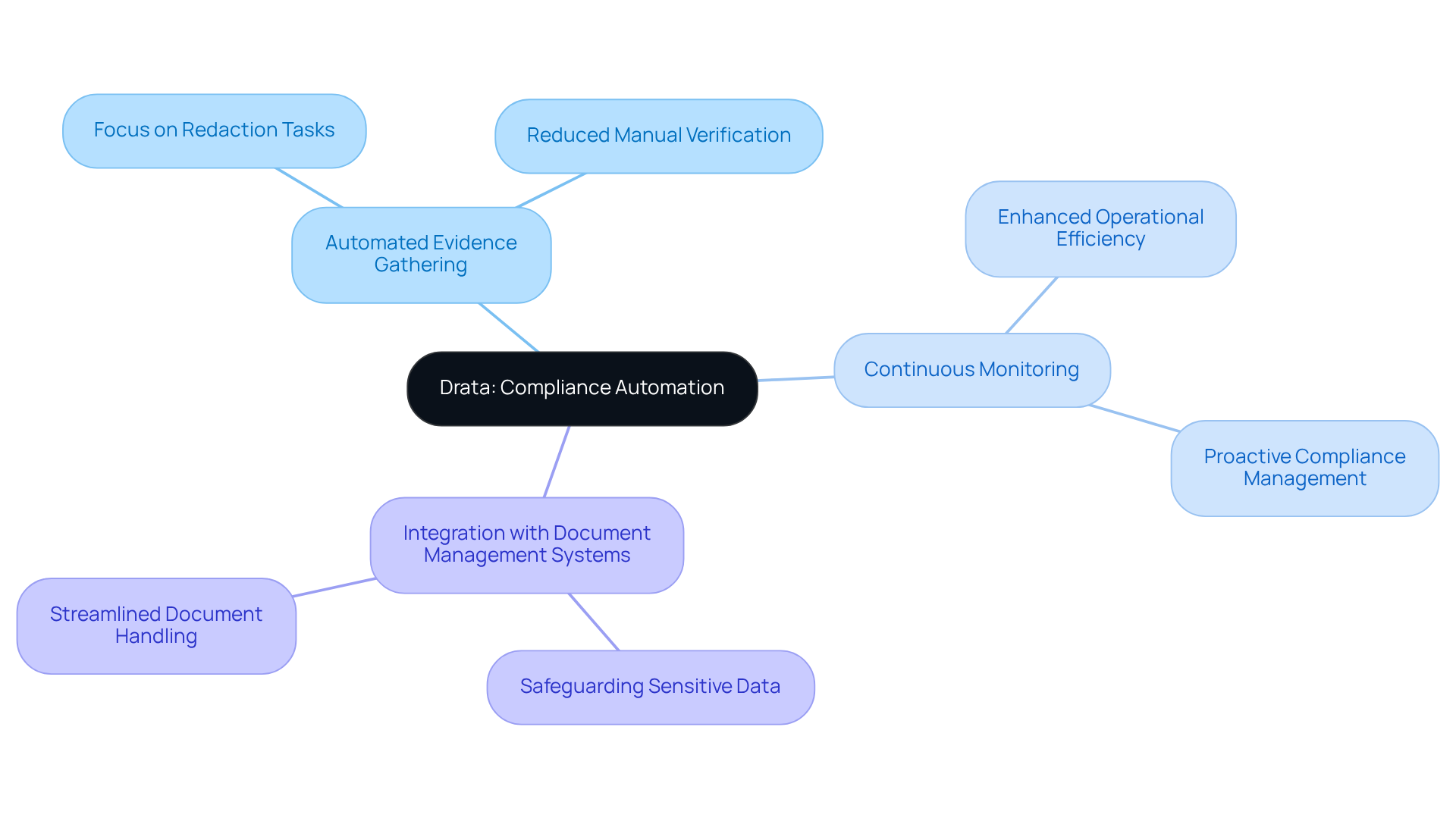The central node represents Drata's platform, with branches showing its key features and how they contribute to compliance and efficiency. Each color-coded branch helps you understand the different aspects of the platform.