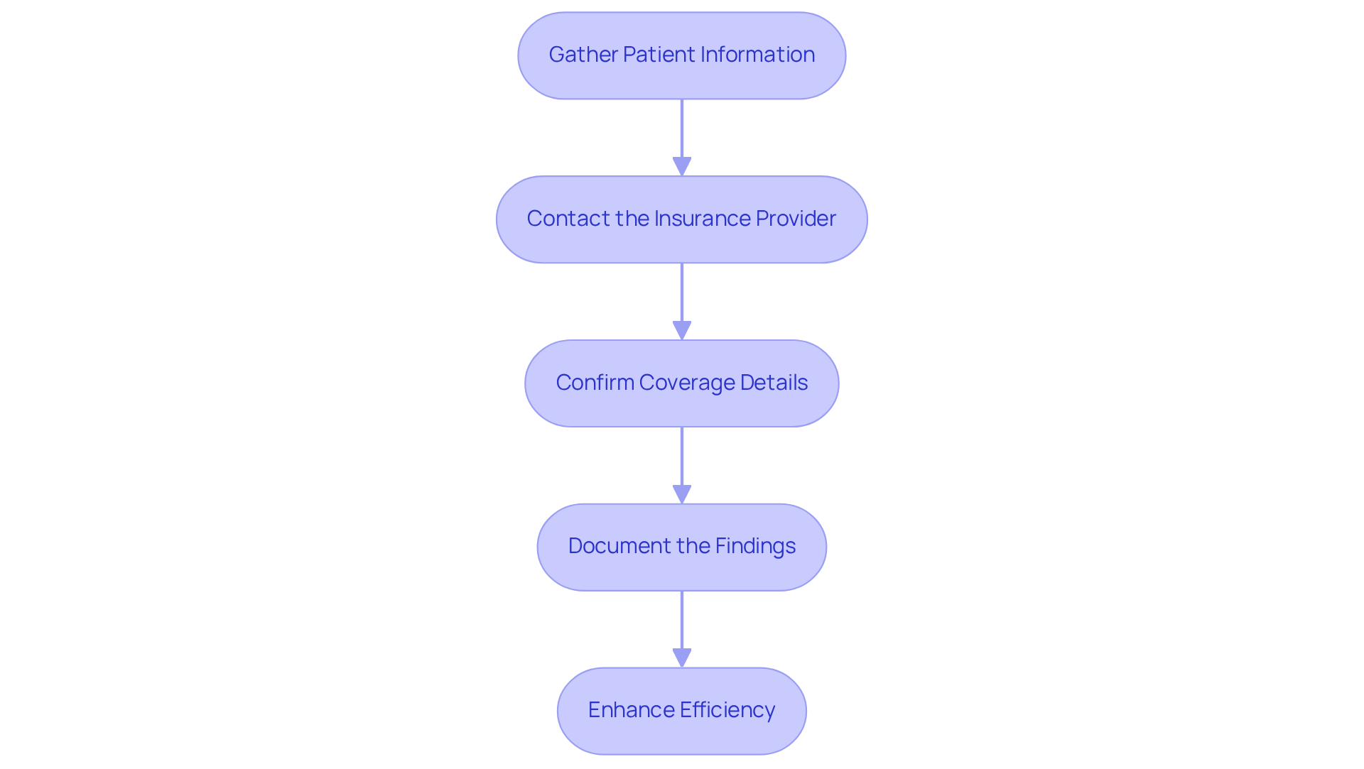 Each box represents a step in the eligibility check process. Follow the arrows to see how each step connects to the next, ensuring a smooth workflow for verifying client eligibility.