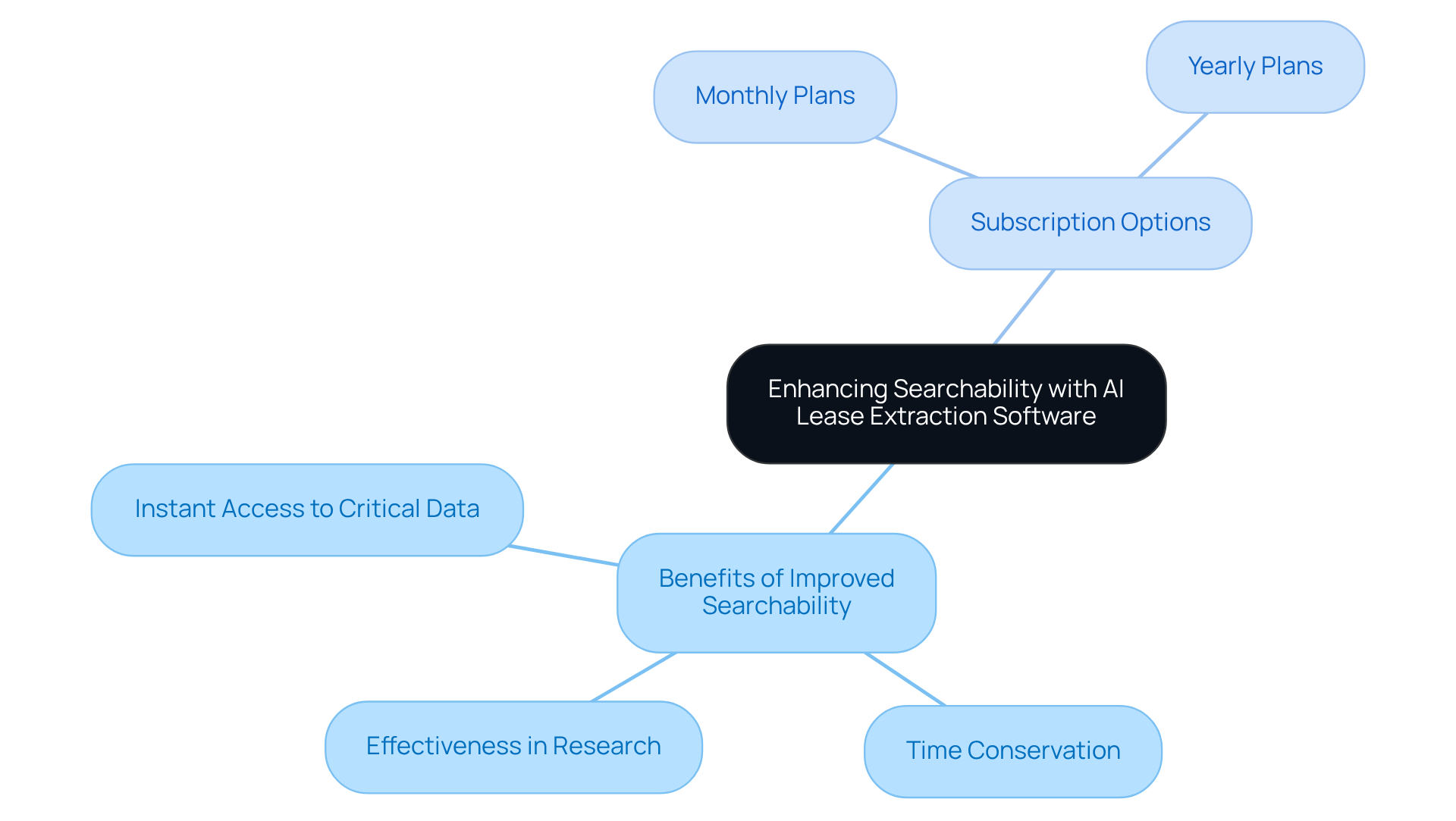 At the center is the main benefit of improved searchability. Follow the branches to discover how this enhances research efficiency and what subscription options are available.
