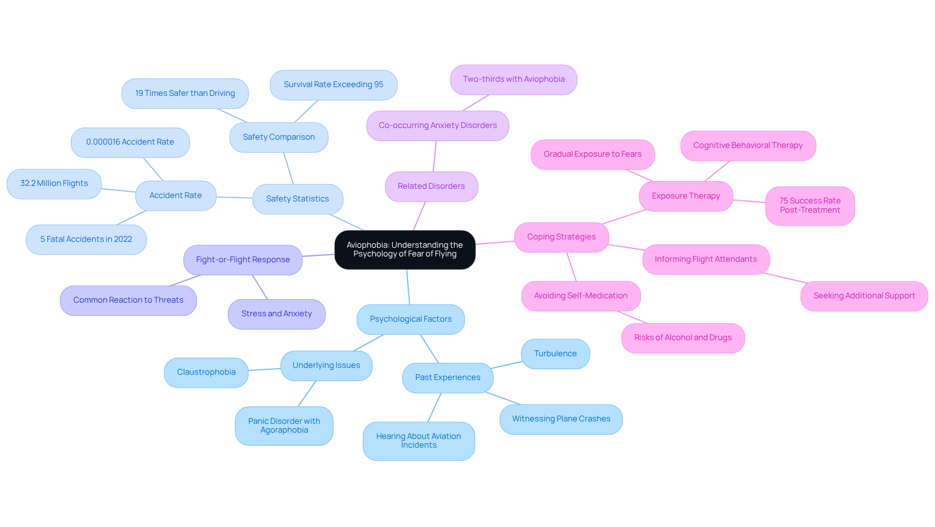This mindmap starts with the central idea of aviophobia and branches out into various related themes. Each branch represents a different aspect of understanding fear of flying, helping you see how they connect and interact.