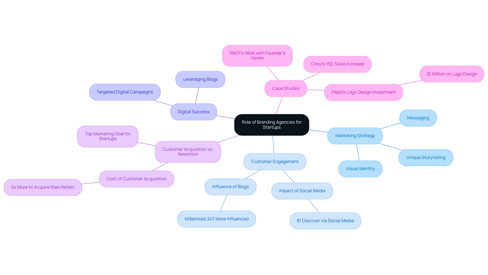 The central node represents the overall theme, with branches illustrating key areas of focus and strategies employed by branding agencies.