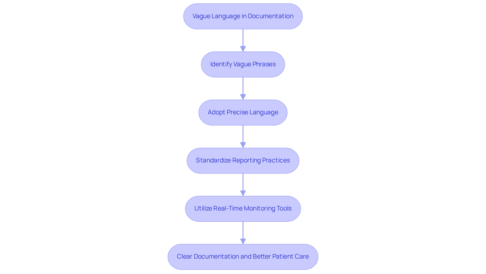 Follow the arrows to see how each step builds on the previous one, leading to clearer documentation and better patient care.