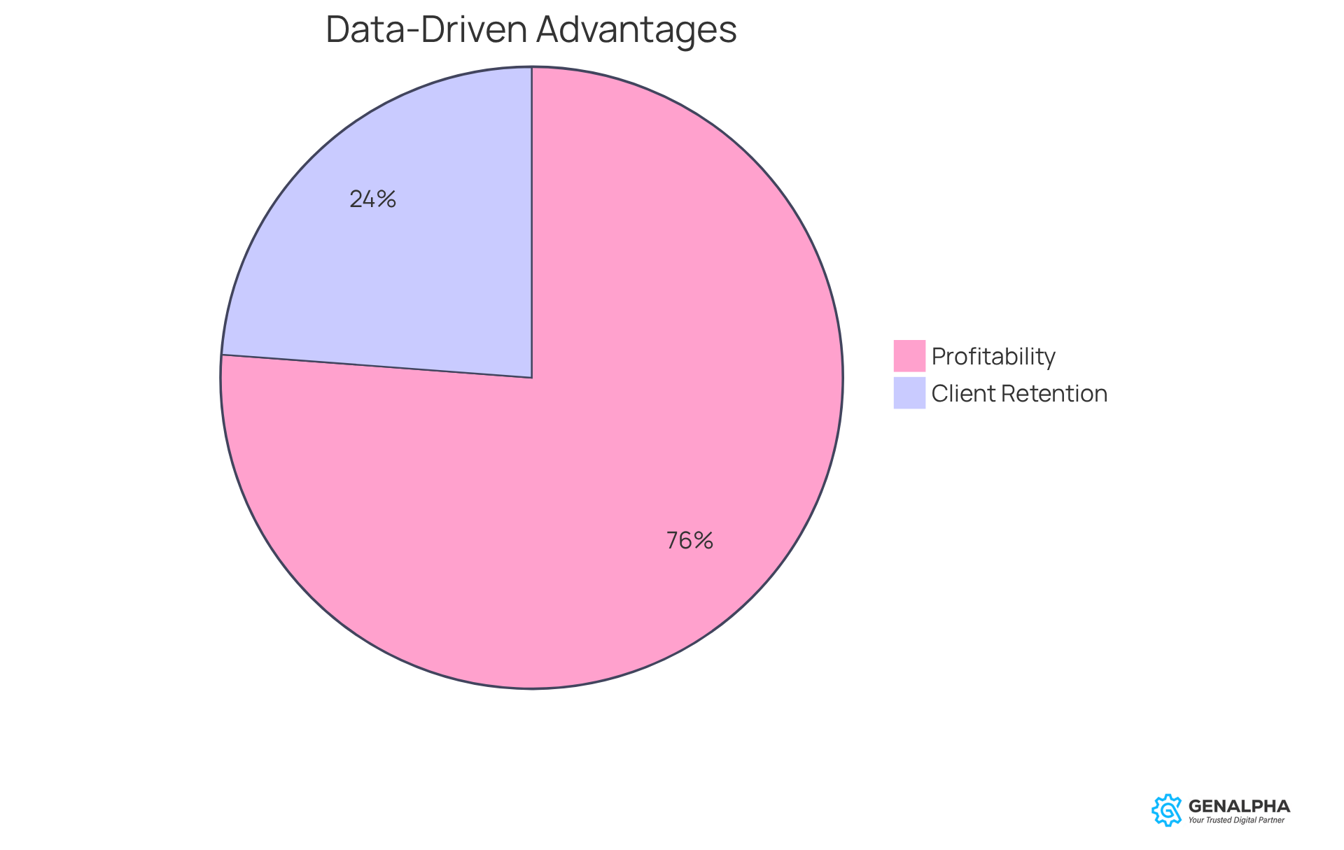 This pie chart shows how much more likely data-driven organizations are to be profitable and retain clients. The larger the slice, the greater the advantage they have over others.
