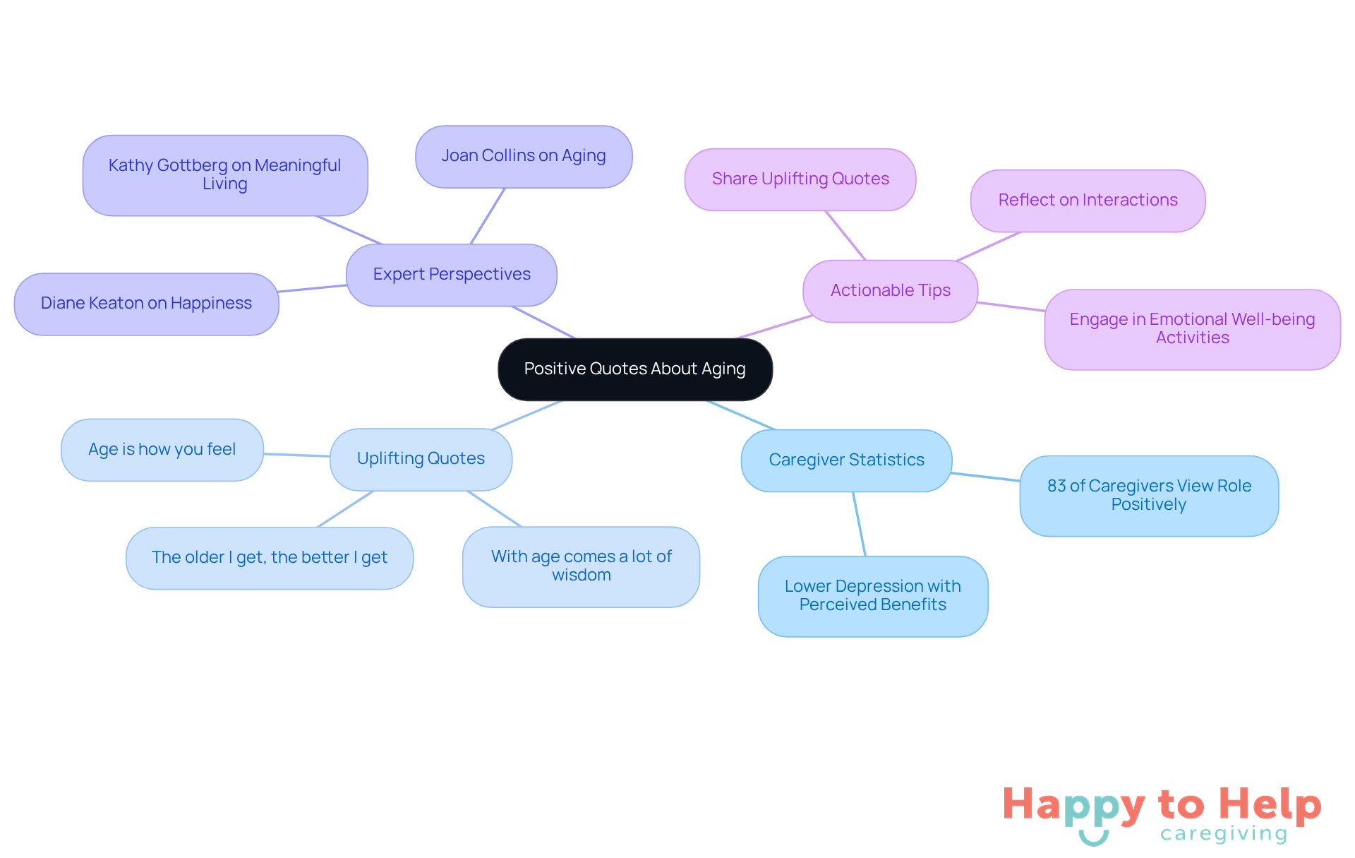 The center represents the main theme of positivity in aging, with branches showing statistics, quotes, expert insights, and practical tips for caregivers. Each branch highlights how these elements contribute to a supportive caregiving environment.