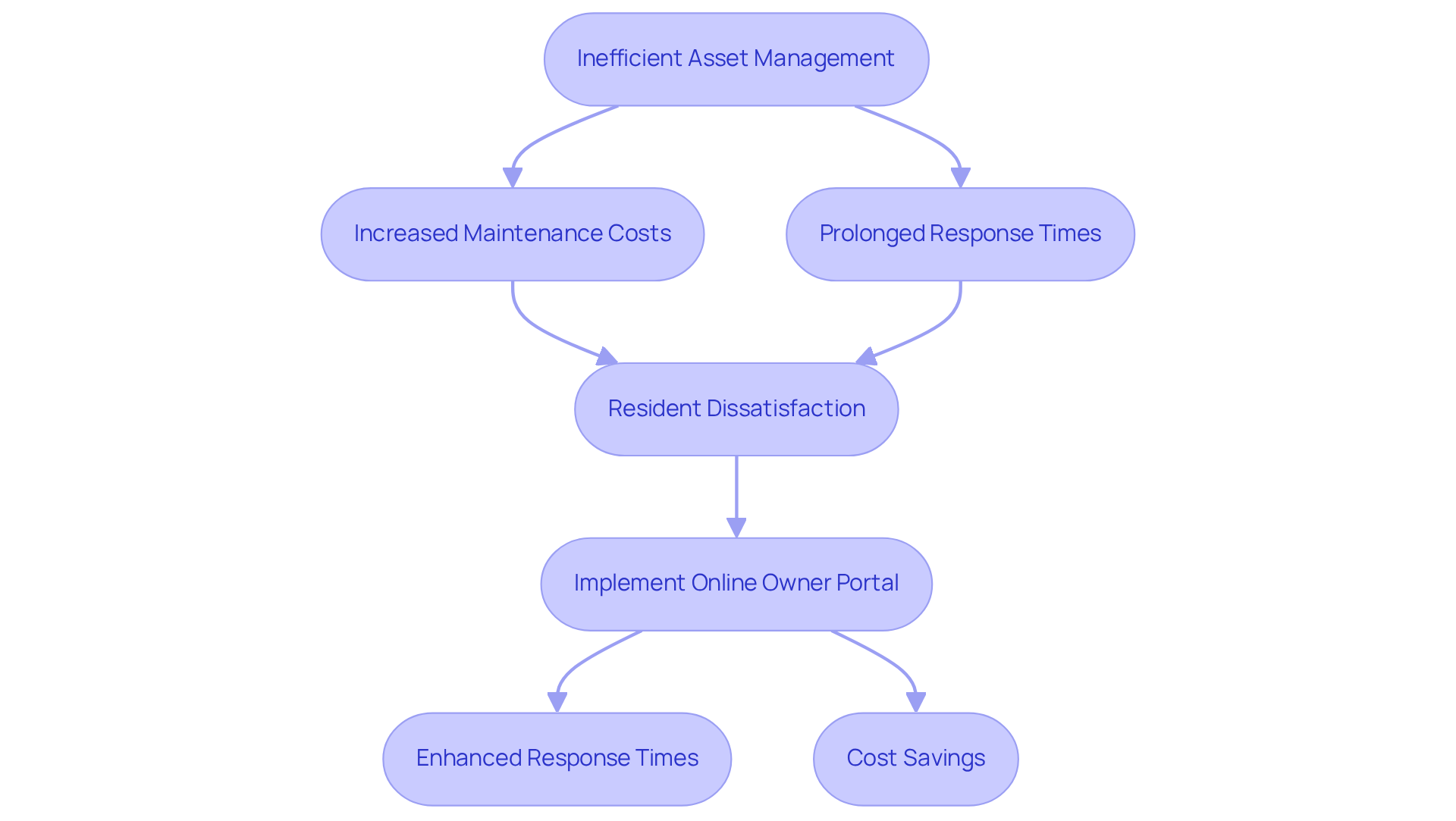 This flowchart shows how inefficient asset management leads to higher costs and dissatisfaction. Follow the arrows to see how implementing technology can turn these issues into solutions.