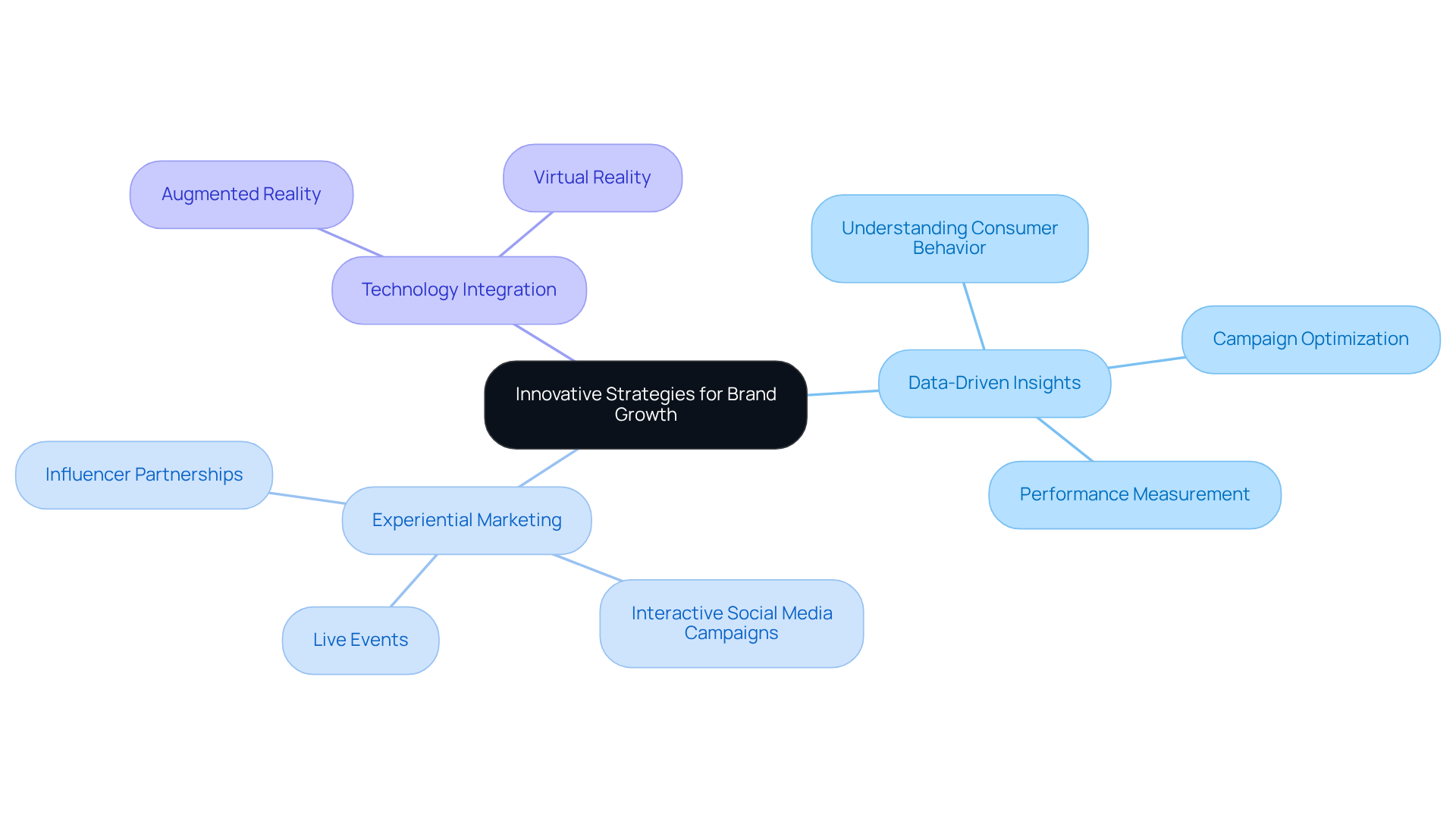 The center of the mindmap shows the main theme of brand growth strategies. Each branch represents a different approach that agencies are using, and the sub-branches detail specific tactics or technologies within those approaches. This layout helps you see how various strategies connect to the overall goal of enhancing brand growth. The center of the mindmap shows the main theme of brand growth strategies. Each branch represents a different approach that agencies are using, and the sub-branches detail specific tactics or technologies within those approaches. This layout helps you see how various strategies connect to the overall goal of enhancing brand growth.