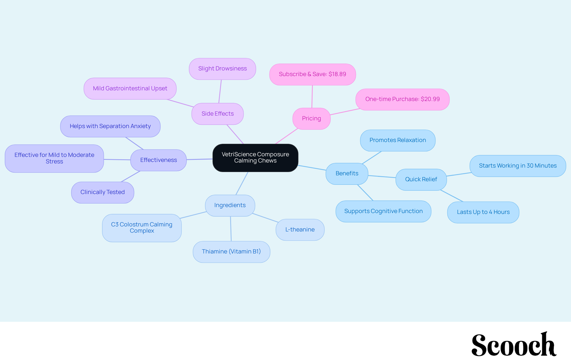 This mindmap illustrates the key elements of VetriScience Composure Chews. The central node represents the product, with branches detailing its benefits, ingredients, effectiveness, potential side effects, and pricing. Each branch and sub-branch provides a clear overview of what makes these chews a trusted choice for calming dogs. This mindmap illustrates the key elements of VetriScience Composure Chews. The central node represents the product, with branches detailing its benefits, ingredients, effectiveness, potential side effects, and pricing. Each branch and sub-branch provides a clear overview of what makes these chews a trusted choice for calming dogs.