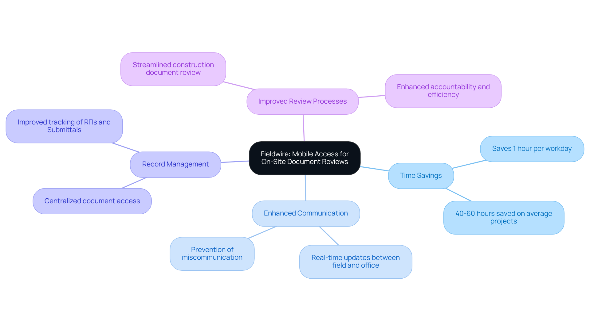 The central node represents Fieldwire, while the branches show its key benefits. Each sub-branch provides specific details or statistics that illustrate how Fieldwire enhances productivity and communication on-site.