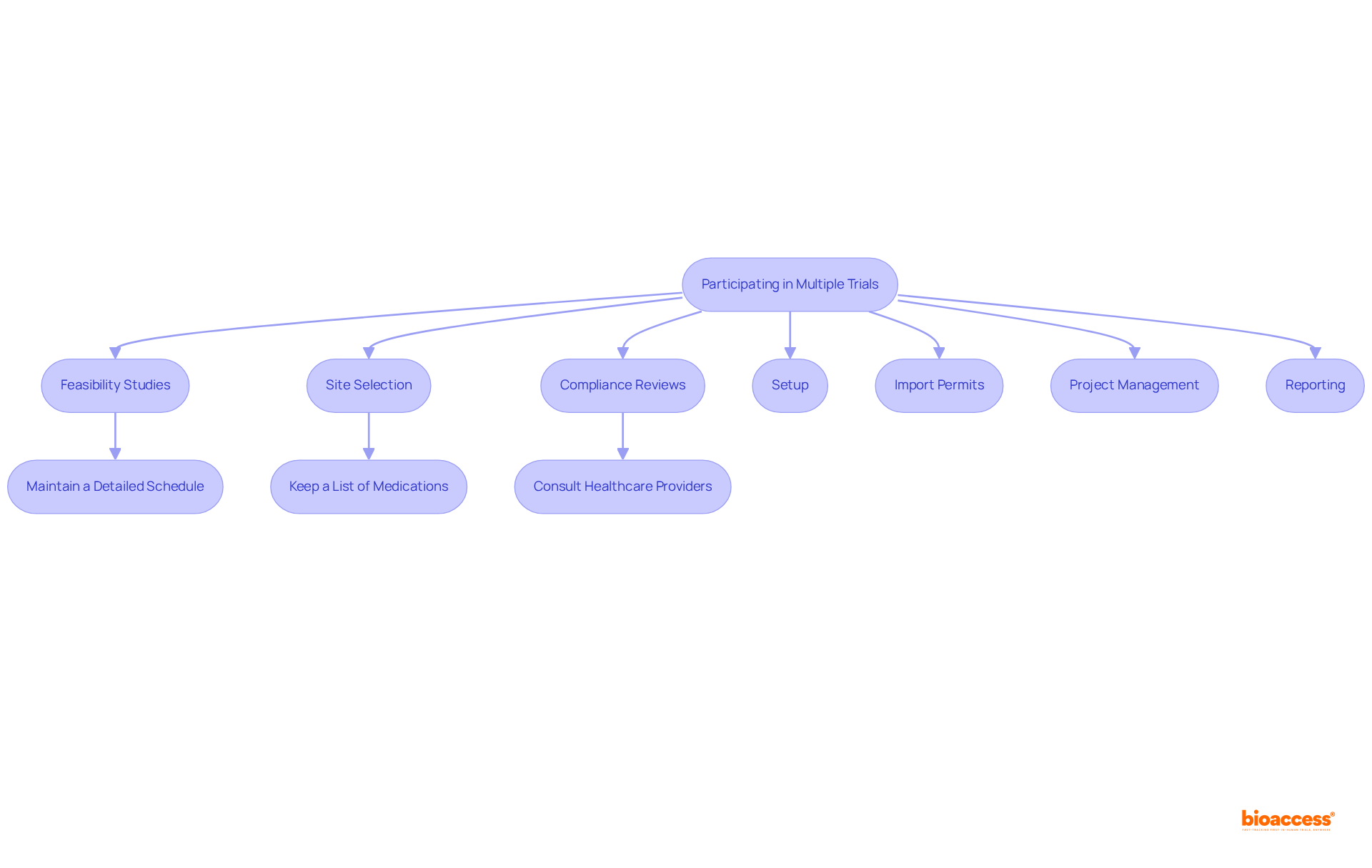 This flowchart outlines the steps and considerations for participating in multiple clinical trials. Each box represents a stage or action, guiding you through the process and highlighting important safety measures. This flowchart outlines the steps and considerations for participating in multiple clinical trials. Each box represents a stage or action, guiding you through the process and highlighting important safety measures.