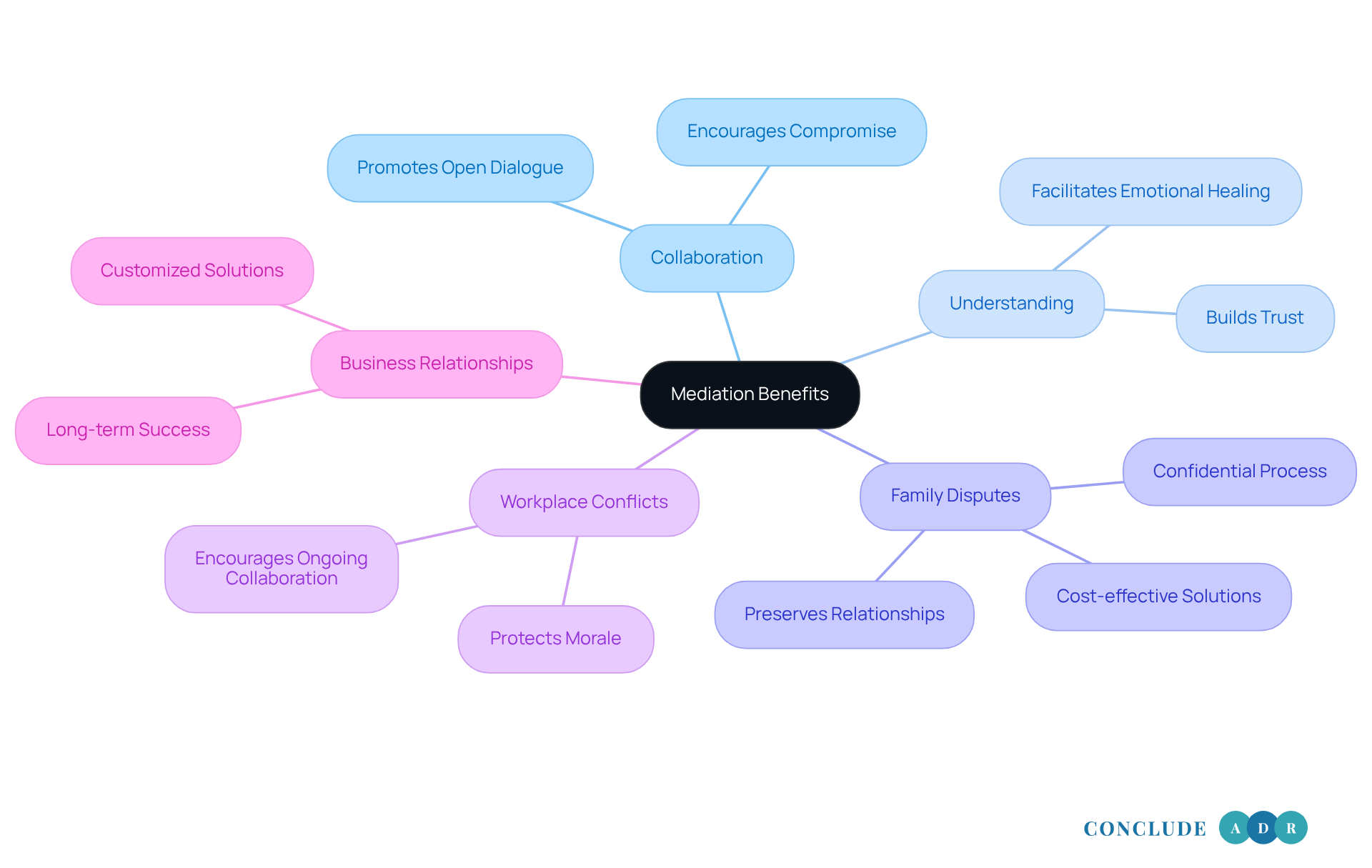 The central node represents the main idea of mediation, while the branches show different areas where mediation can help preserve relationships. Each sub-branch provides specific benefits or examples, illustrating how mediation fosters understanding and collaboration. The central node represents the main idea of mediation, while the branches show different areas where mediation can help preserve relationships. Each sub-branch provides specific benefits or examples, illustrating how mediation fosters understanding and collaboration.