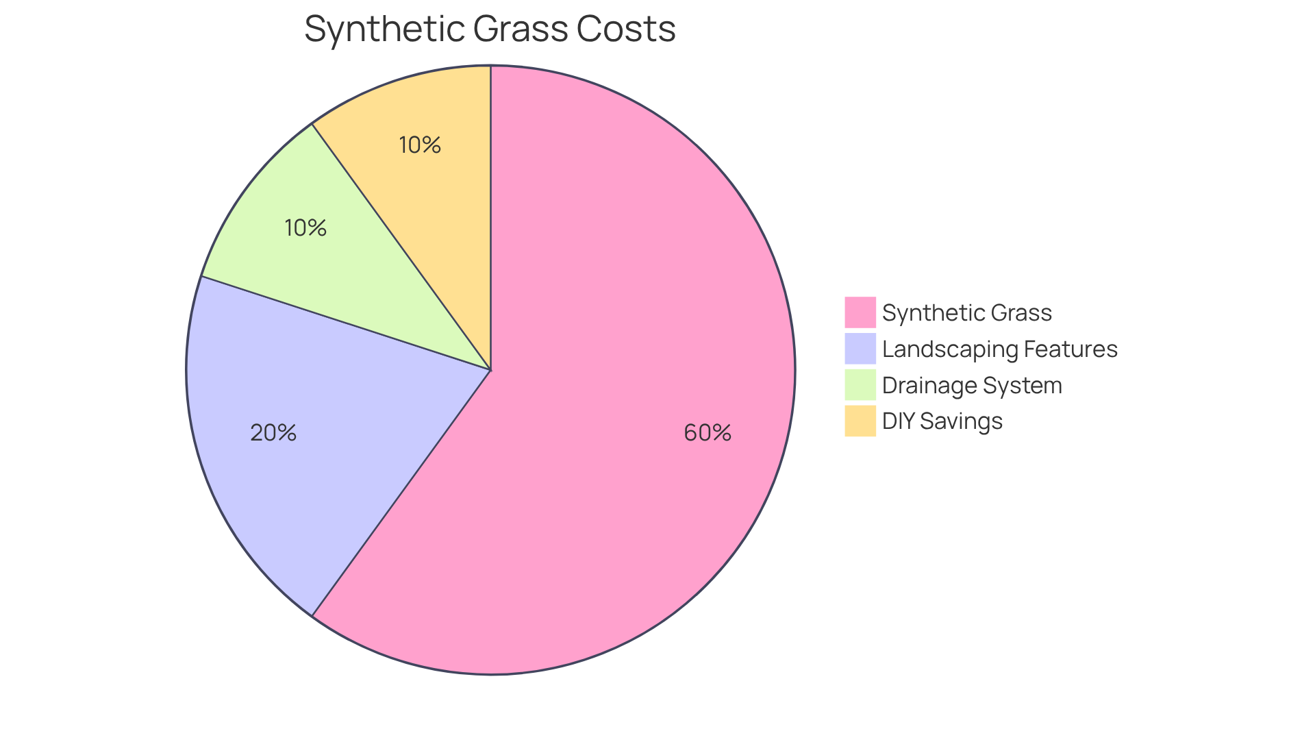 Each slice of the pie represents a different cost factor in the installation of synthetic grass. The larger the slice, the more significant that cost is in relation to the total expense. This helps you see where your money goes when installing synthetic grass. Each slice of the pie represents a different cost factor in the installation of synthetic grass. The larger the slice, the more significant that cost is in relation to the total expense. This helps you see where your money goes when installing synthetic grass.