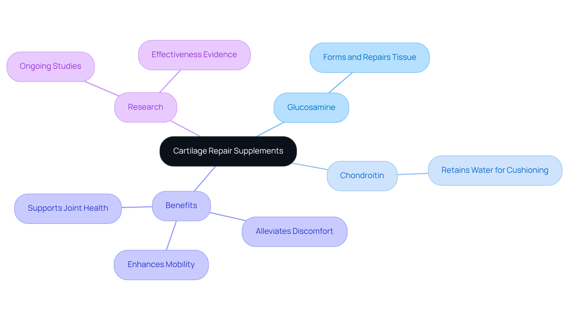The central node represents the main topic, while the branches show important aspects of glucosamine and chondroitin, their benefits, and ongoing research. Each color-coded branch helps you see how these elements connect to the overall theme of joint health.