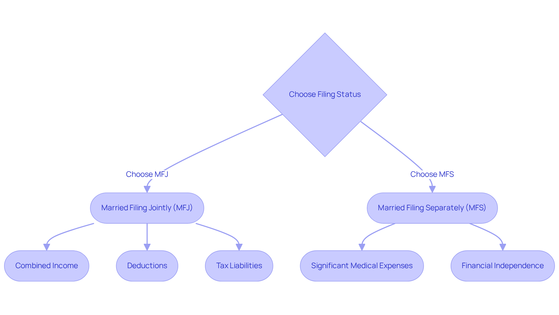 This flowchart guides you through the steps to choose your filing status. Follow the arrows to see the options and the factors to consider for each choice. This flowchart guides you through the steps to choose your filing status. Follow the arrows to see the options and the factors to consider for each choice.