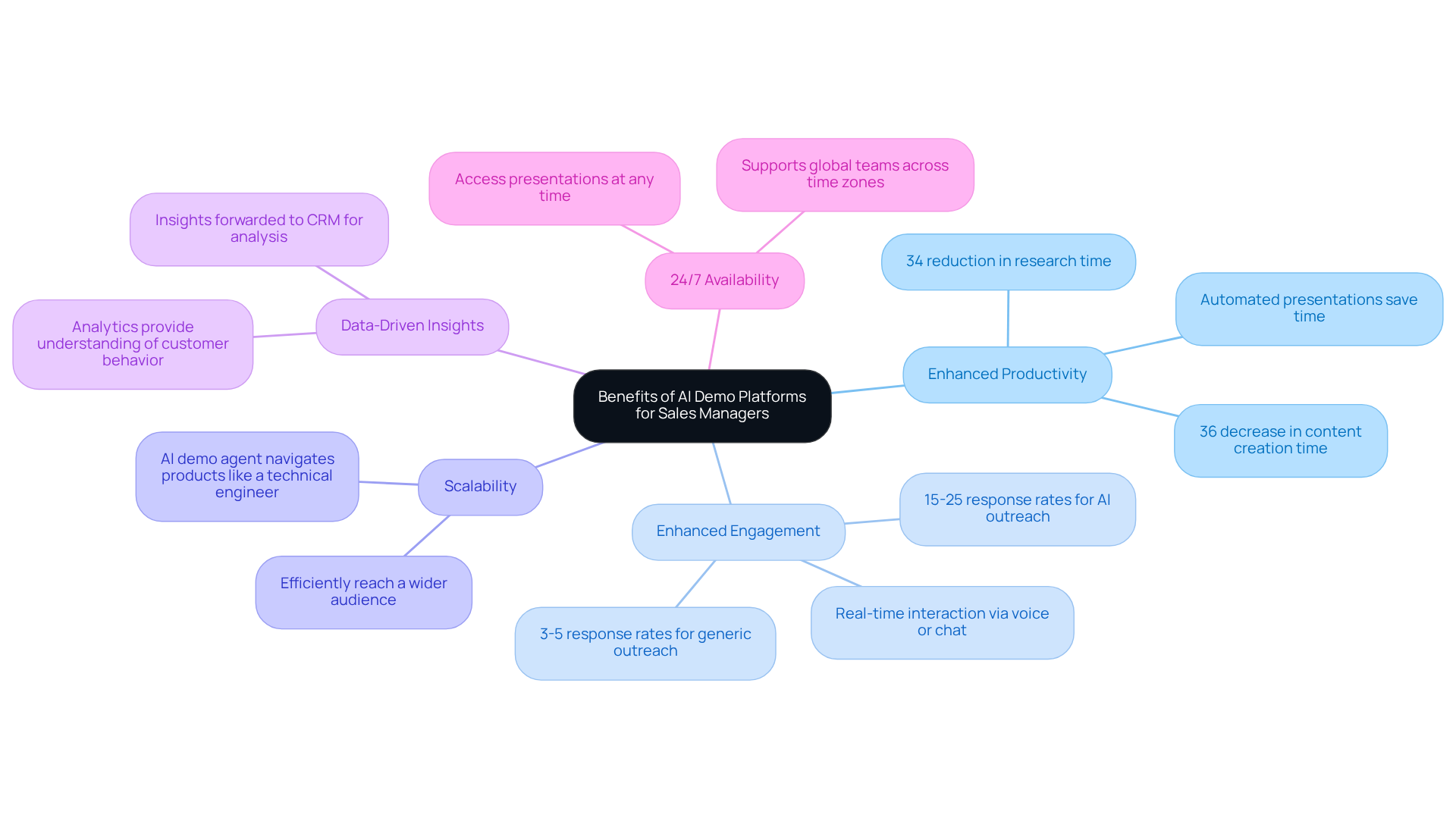 This mindmap illustrates the key benefits of using AI demo platforms. Each branch represents a specific advantage, and the sub-branches provide supporting details. Follow the branches to see how each benefit contributes to improving sales processes.