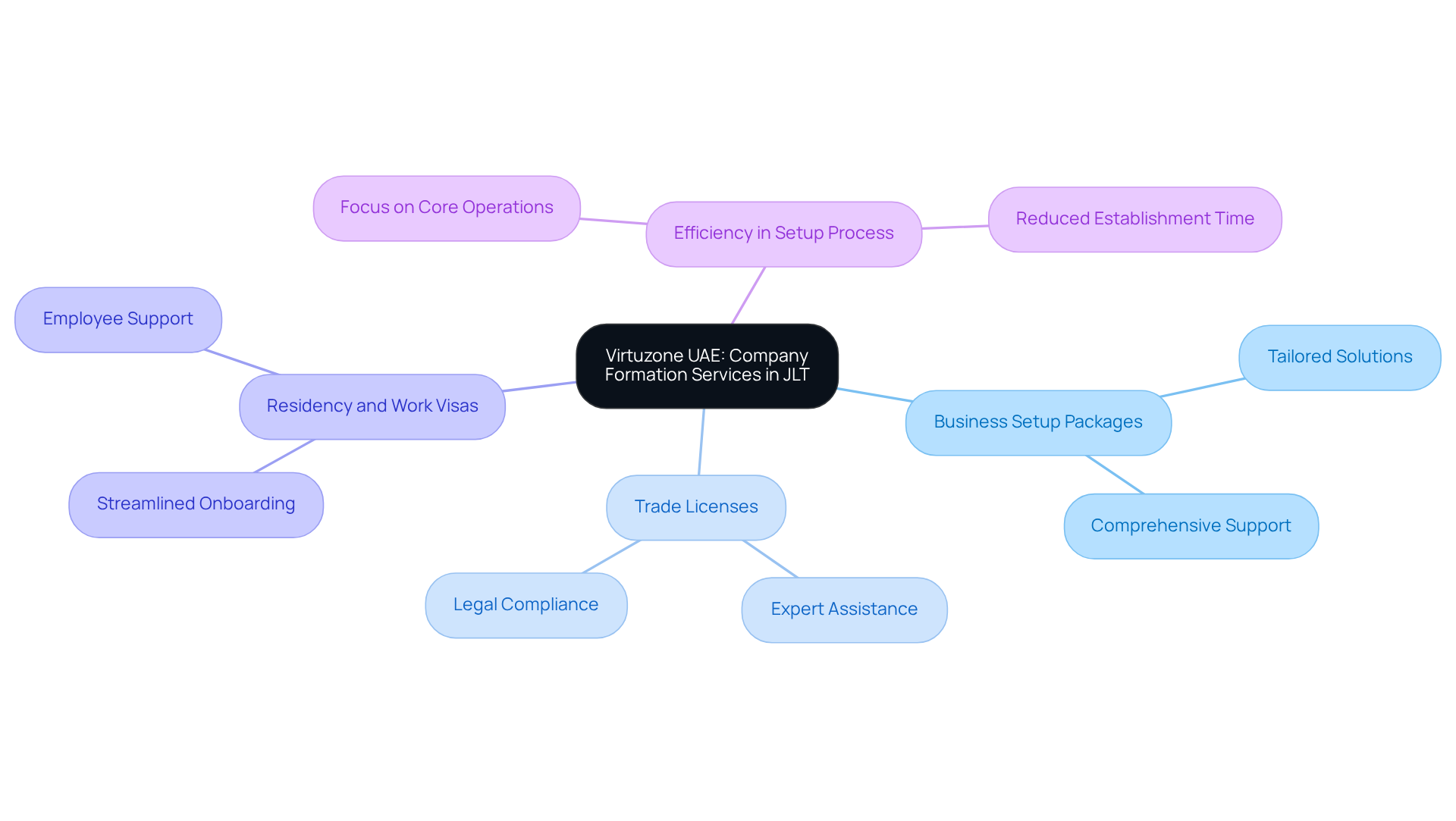 The central node represents Virtuzone's services, with branches showing different areas of support. Each sub-branch highlights specific features, helping you understand how Virtuzone simplifies the company formation process.