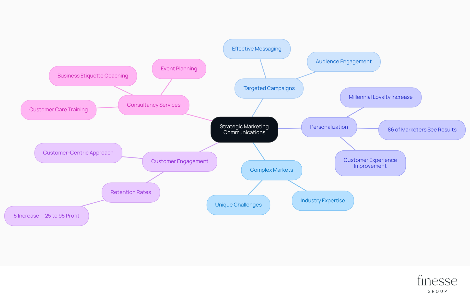 The central idea is 'Strategic Marketing Communications', and each branch represents a key component of the strategy. The sub-branches provide details, statistics, or examples that relate to each area, helping you see how everything connects.