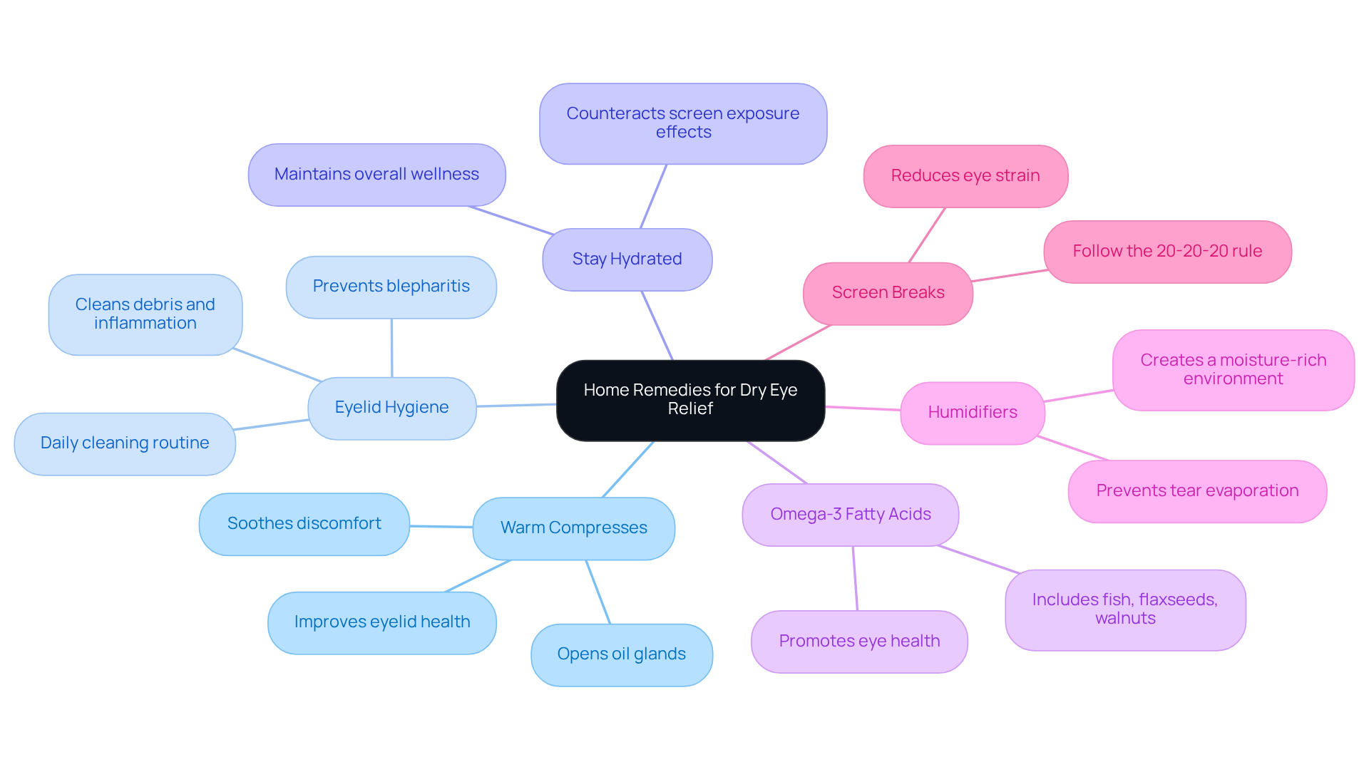 The central node represents the main topic of dry eye relief, while each branch shows a different remedy. The sub-branches provide additional details about the benefits of each remedy. This layout helps you quickly understand the various options available for alleviating dry eyes.