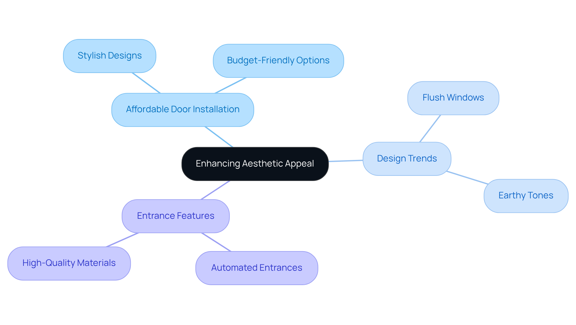 Start at the center with the main idea, then follow the branches to explore different strategies and examples that contribute to making buildings more inviting and appealing.