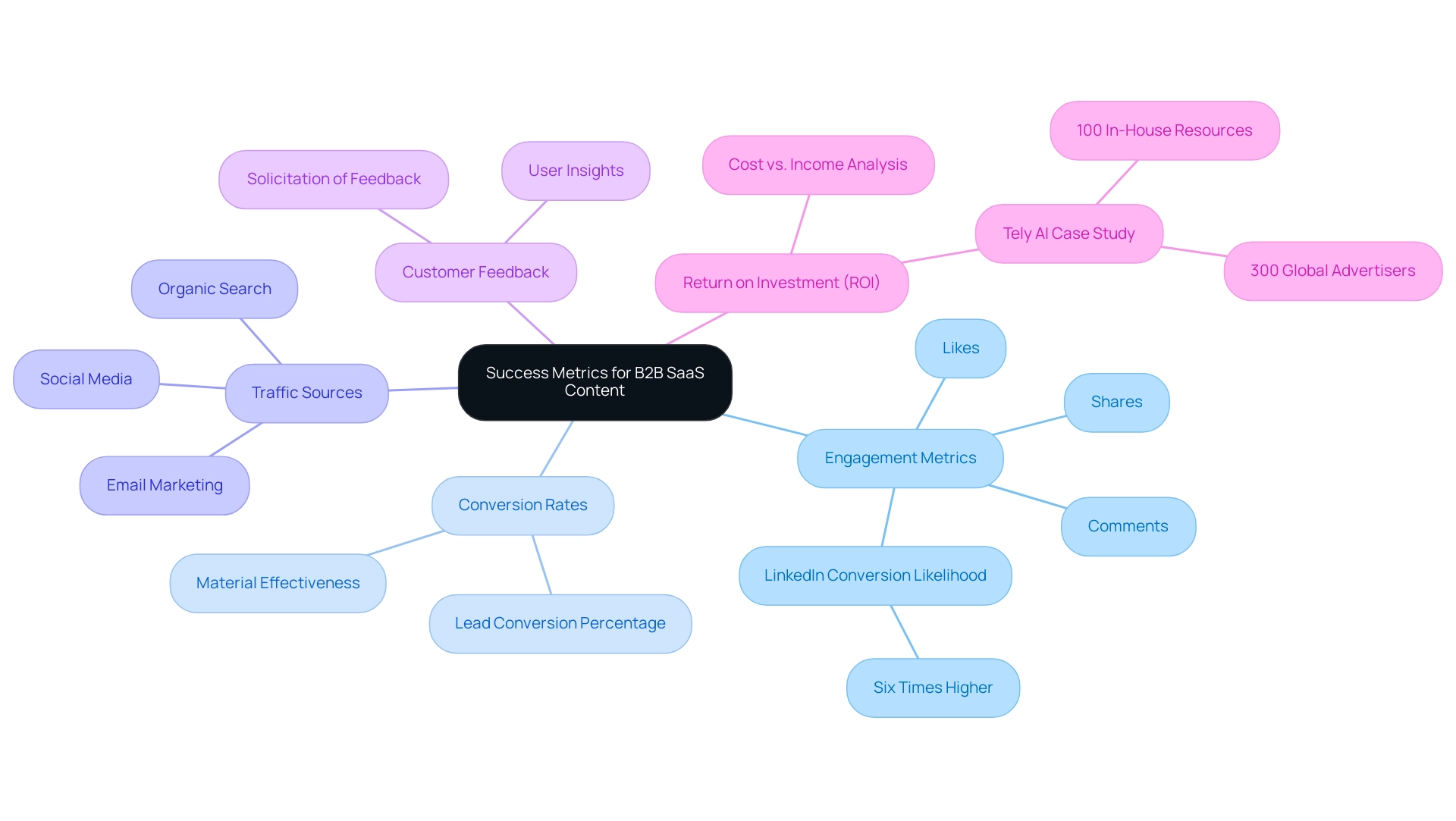 Each branch represents a key metric for evaluating content success, with color coding used to distinguish between different types of metrics.