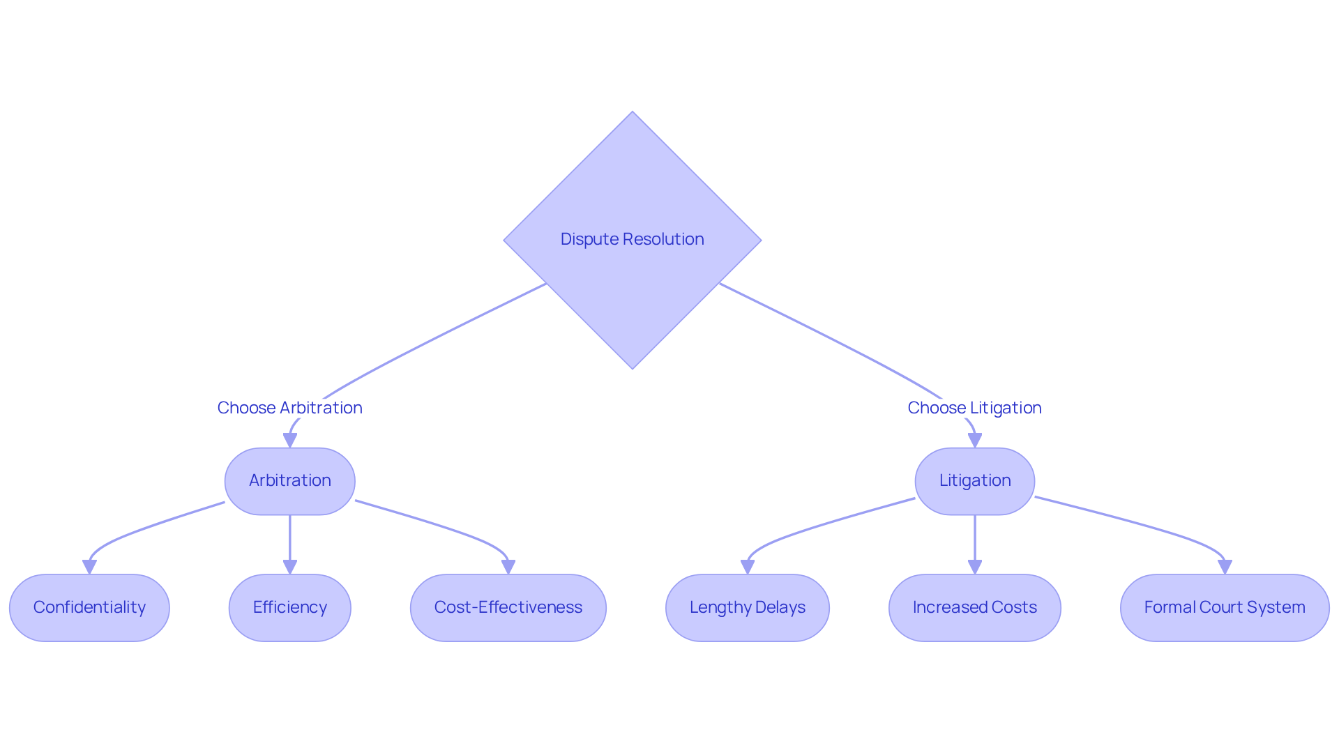 This flowchart helps you understand the decision-making process for dispute resolution. Start at the top with the question of how to resolve a dispute, then follow the arrows to see the benefits of arbitration versus the drawbacks of litigation.