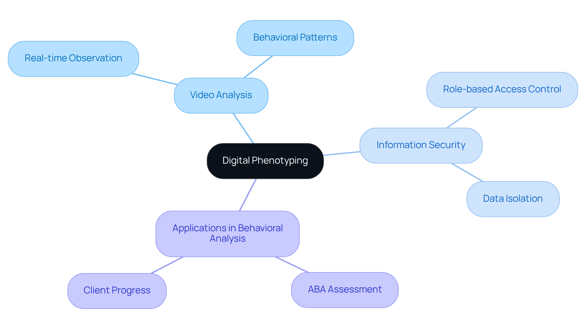 Start at the center with Digital Phenotyping, then explore each branch to see its features and applications. Each color represents a different aspect of the technology, making it easy to navigate through the information.