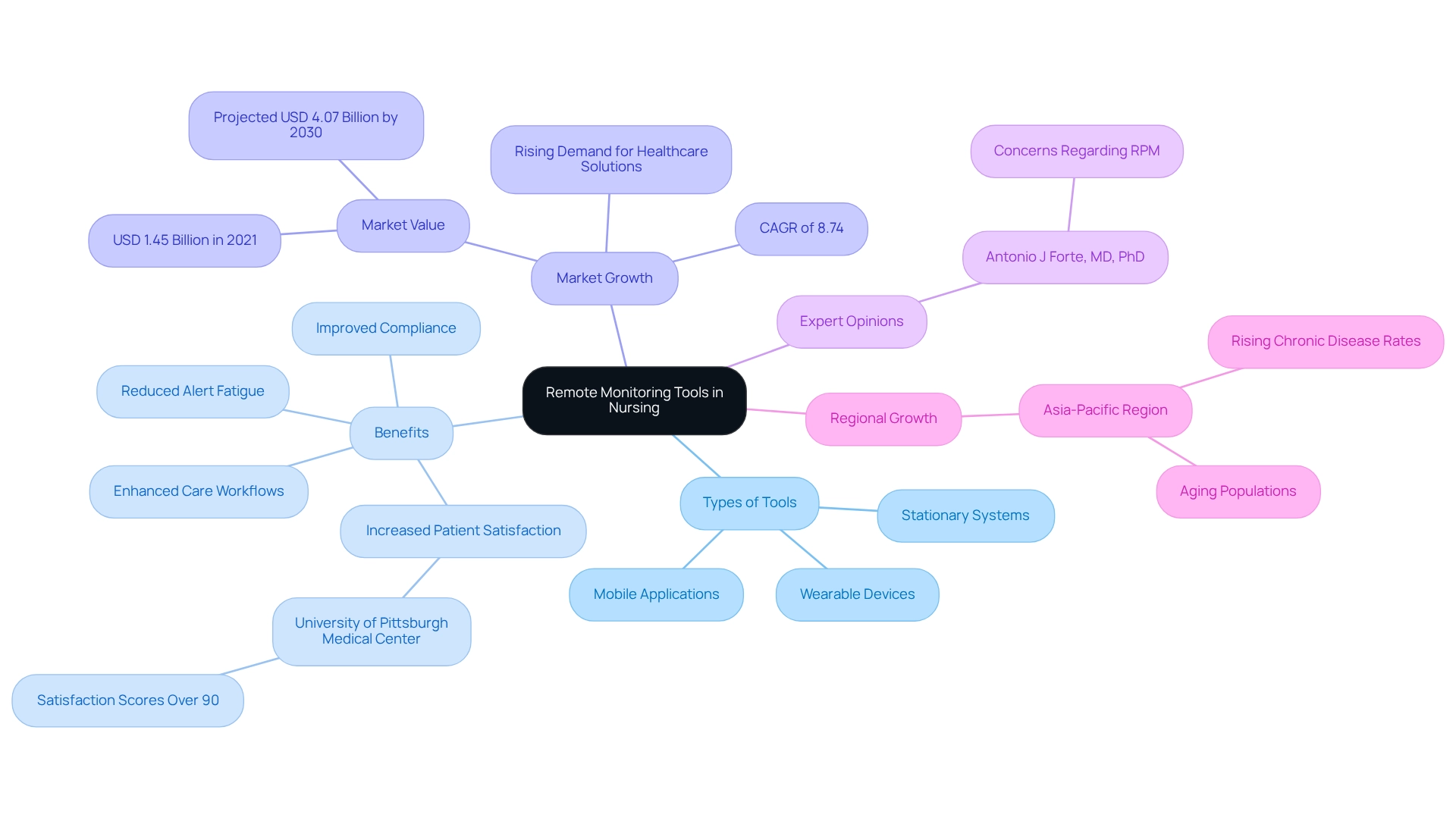 The central node represents the overall topic, with branches showing the main categories: Types of Tools, Benefits, Market Growth, and Expert Opinions. Each color indicates a different category for clarity.
