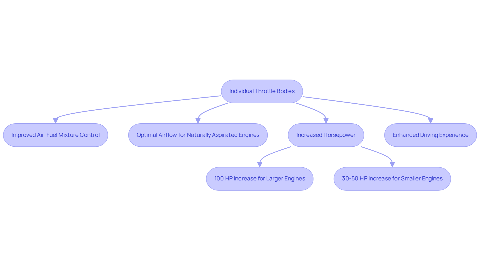 This flowchart illustrates how individual throttle bodies enhance engine performance. Start with the throttle bodies at the top, then follow the arrows to see how they improve air-fuel mixture control, airflow, and ultimately increase horsepower, leading to a more thrilling driving experience.