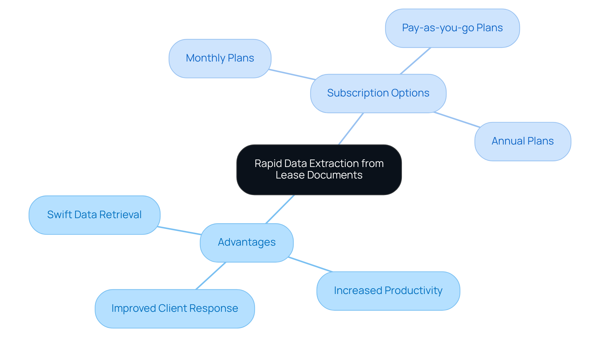 In the center, we have the main theme of rapid data extraction. Branching out, you’ll find the benefits of using AI on one side and the flexible subscription plans on the other, helping you understand how they connect and what choices you have.