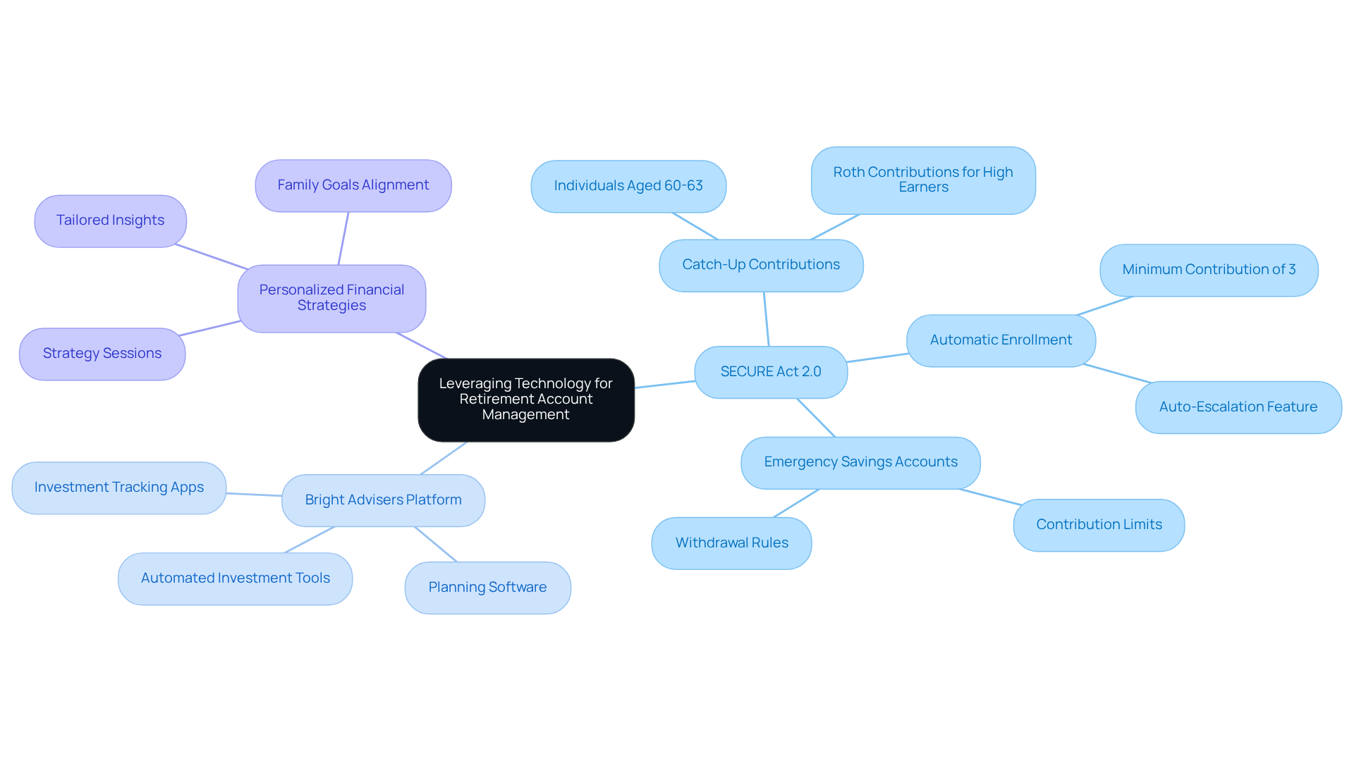 The center node represents the main theme. Each branch explores a different aspect of how technology can aid in retirement planning. The sub-branches provide deeper insights or actions related to each main topic.