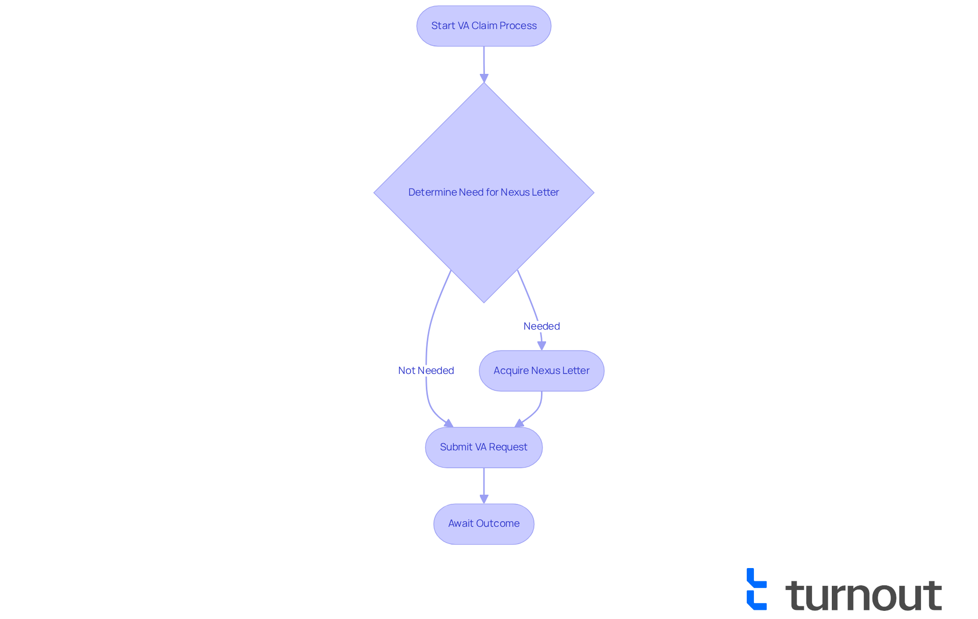 Follow the steps from top to bottom to understand the process — each step represents a crucial action in submitting your VA disability claim.
