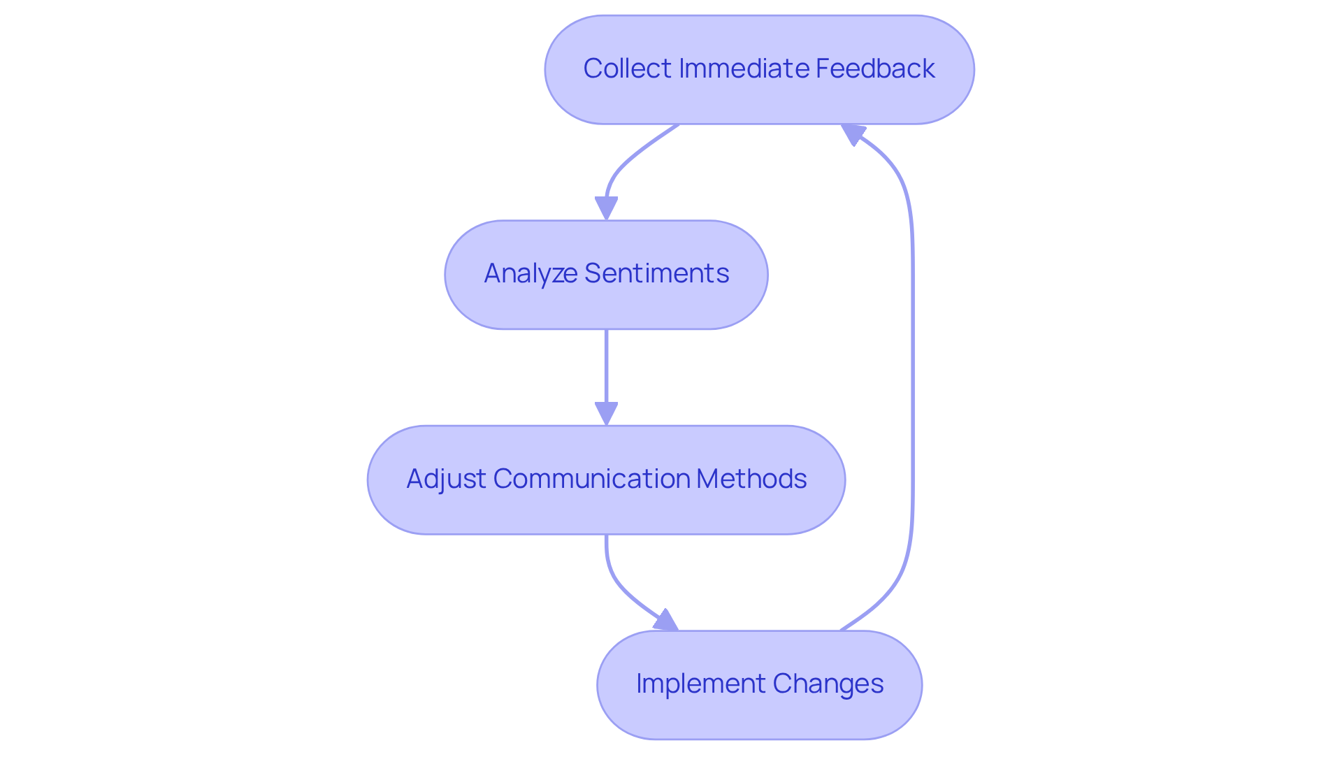 This flowchart shows how feedback is collected and used to improve emotional care. Each step is connected, illustrating the continuous cycle of listening and adapting to patient needs.