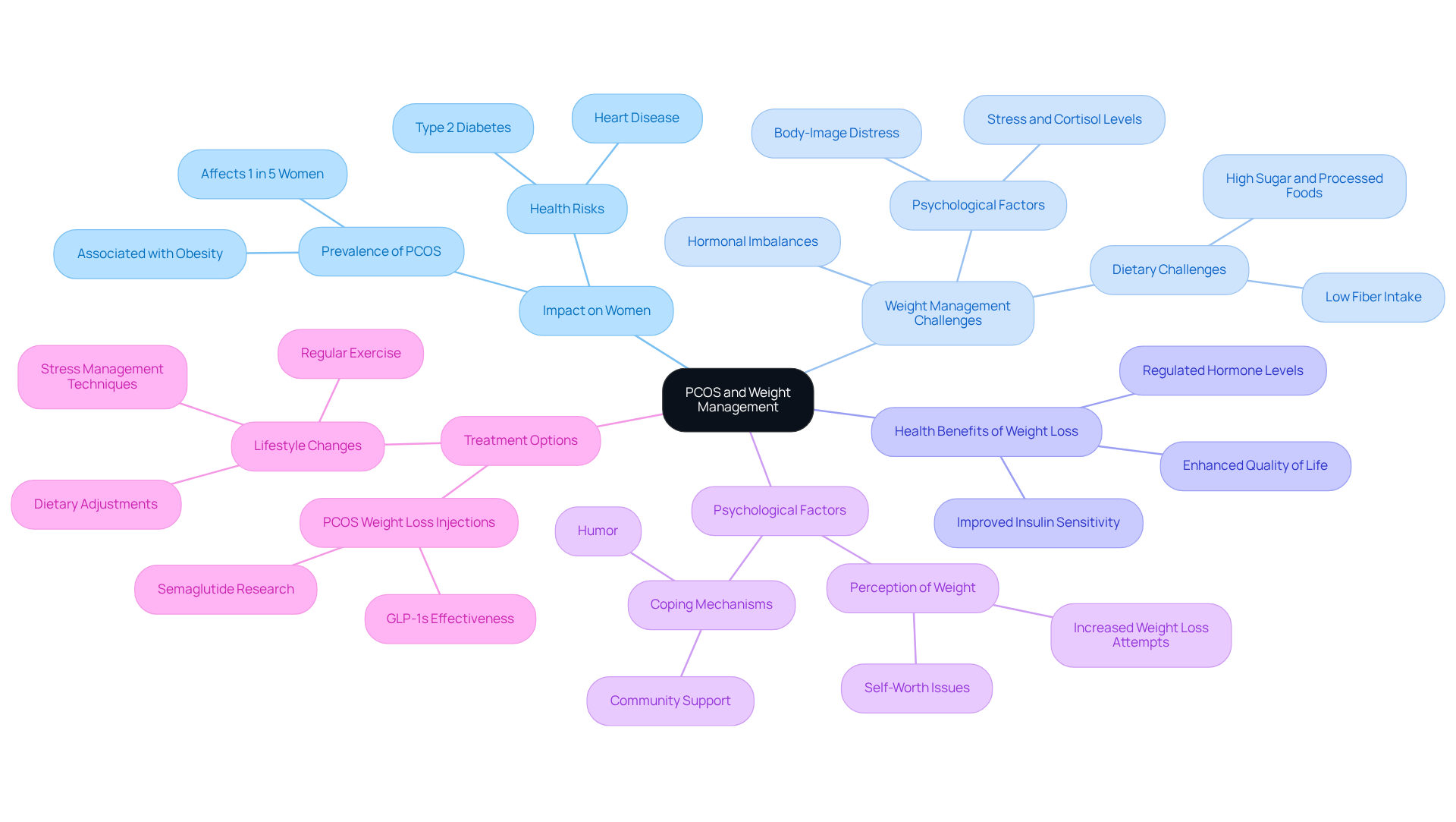 This mindmap starts with the central theme of PCOS and its effects on weight. Each branch represents a different aspect of the condition, helping you see how they connect and contribute to the overall understanding of PCOS.