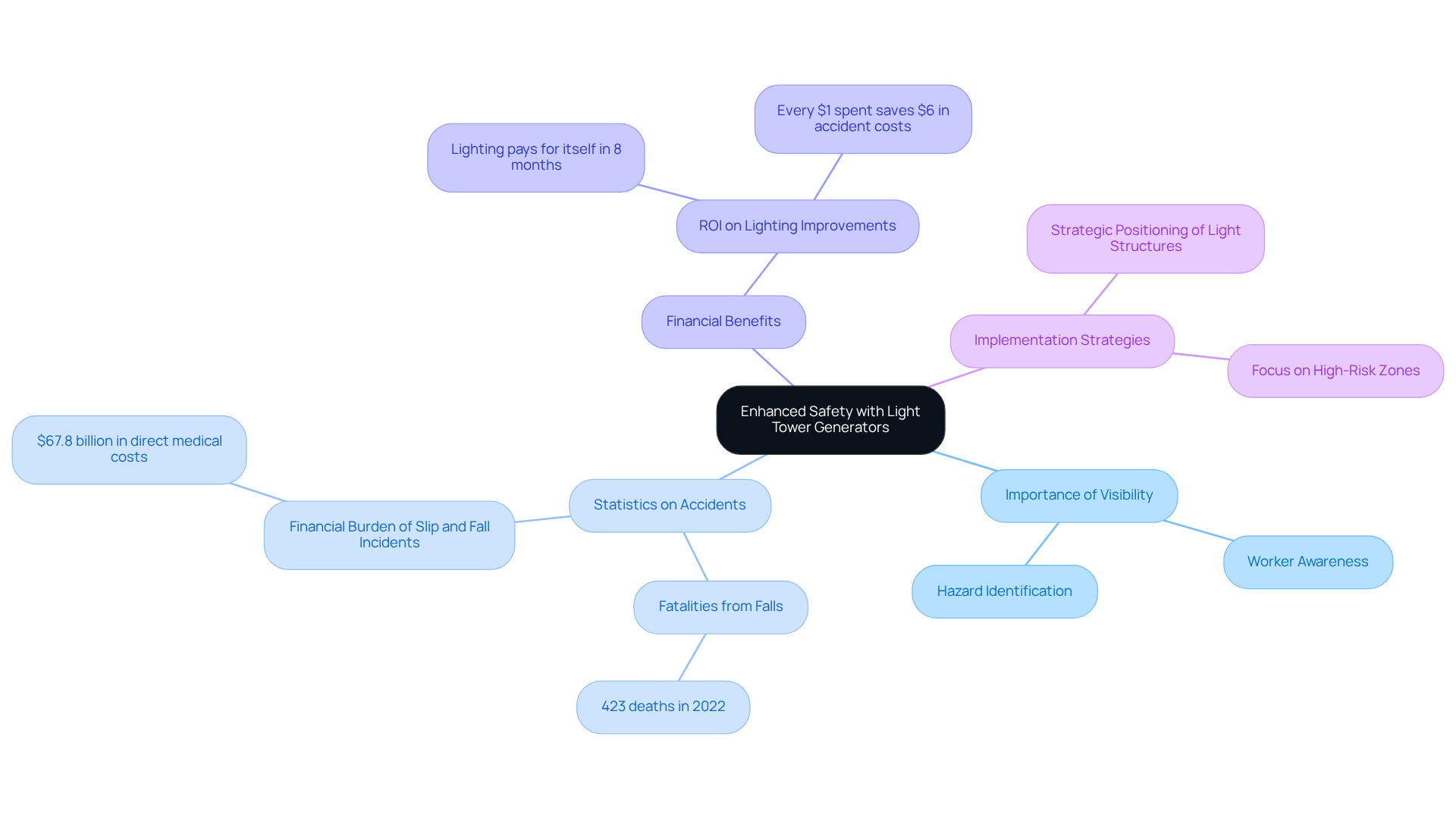The central node shows the main topic, and the branches represent different aspects of safety and lighting. Explore each branch for detailed information about how improved visibility can enhance safety on construction sites.