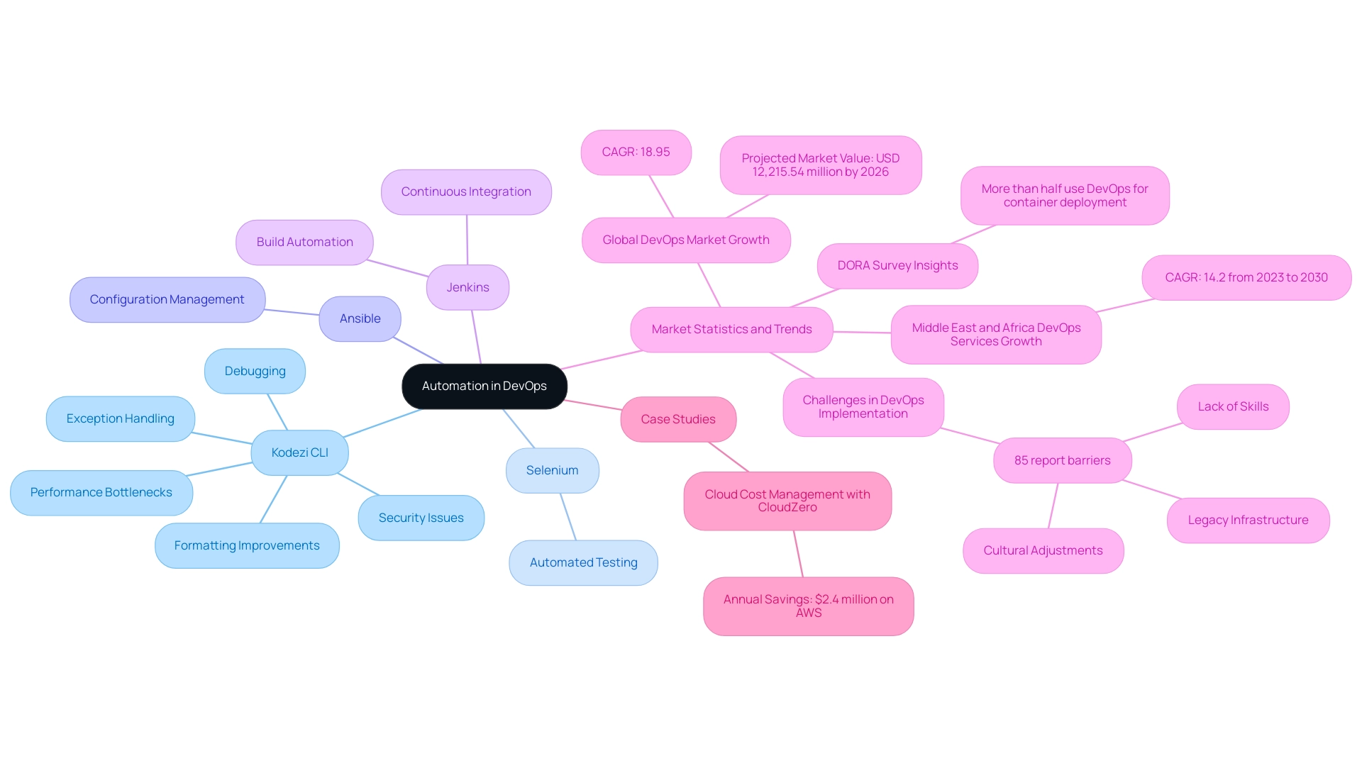 Each branch represents an automation tool, with sub-branches detailing its specific functions and contributions to DevOps efficiency.