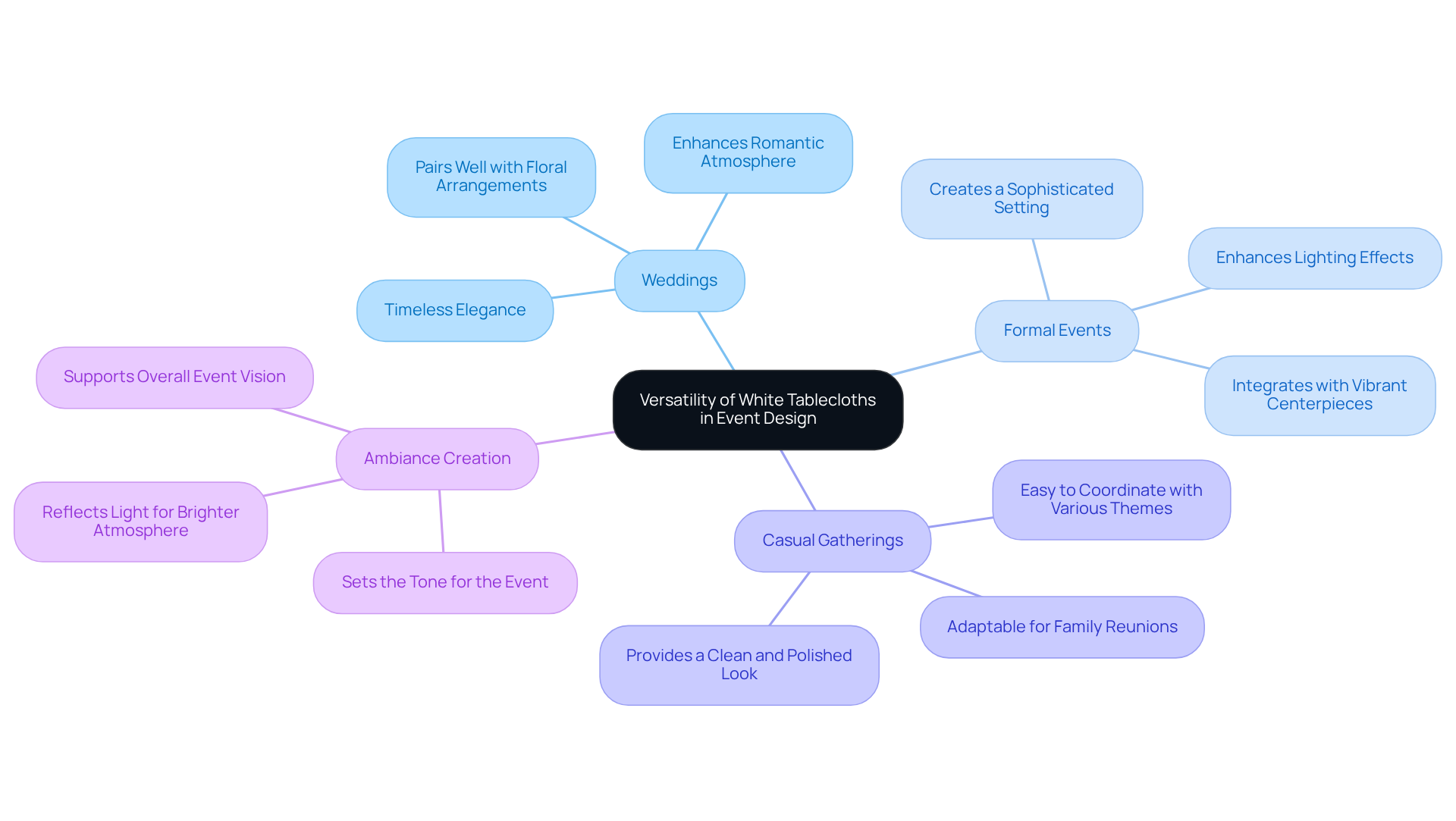The central idea is the versatility of white tablecloths, with branches showing how they can be used in different types of events and the effects they create. Follow the branches to explore various contexts and examples.