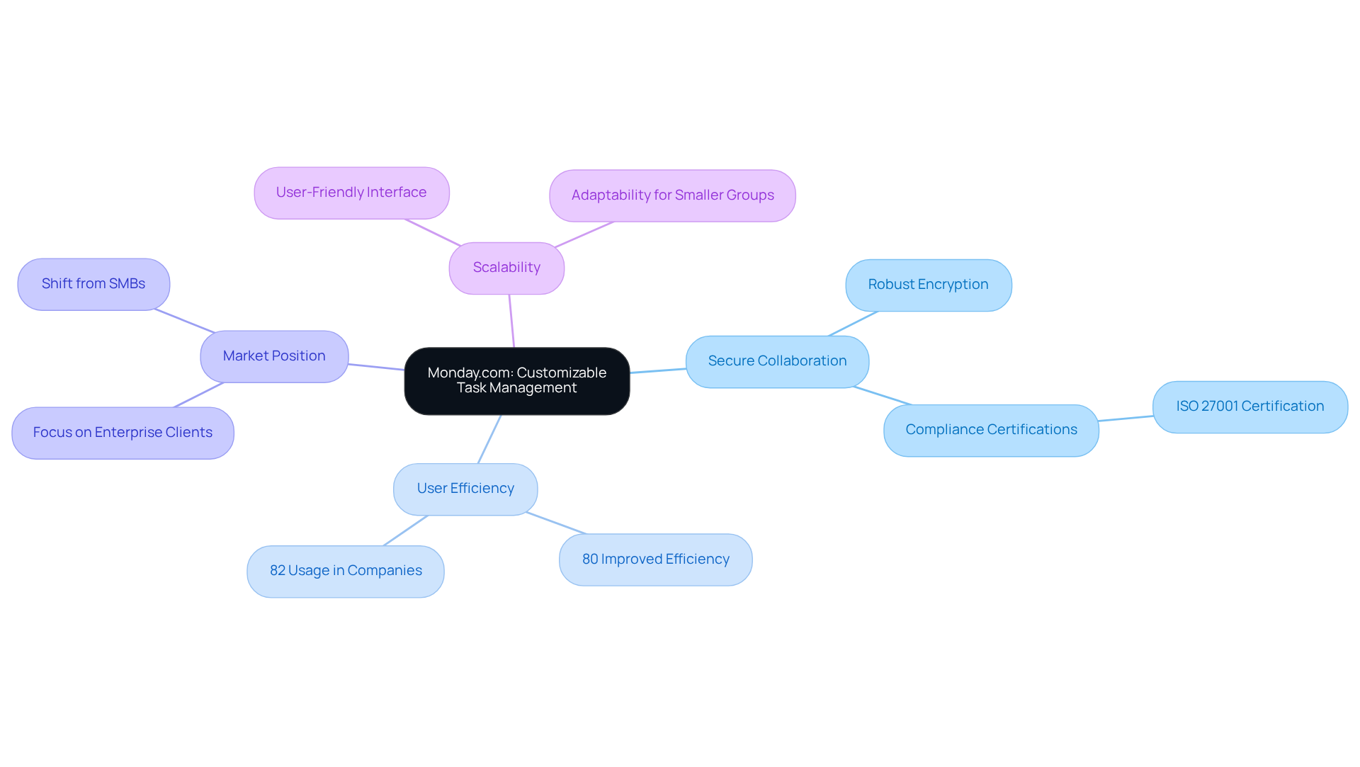 The central node represents Monday.com, with branches showing its key features and benefits. Each statistic and feature connects back to how they enhance task management and collaboration.