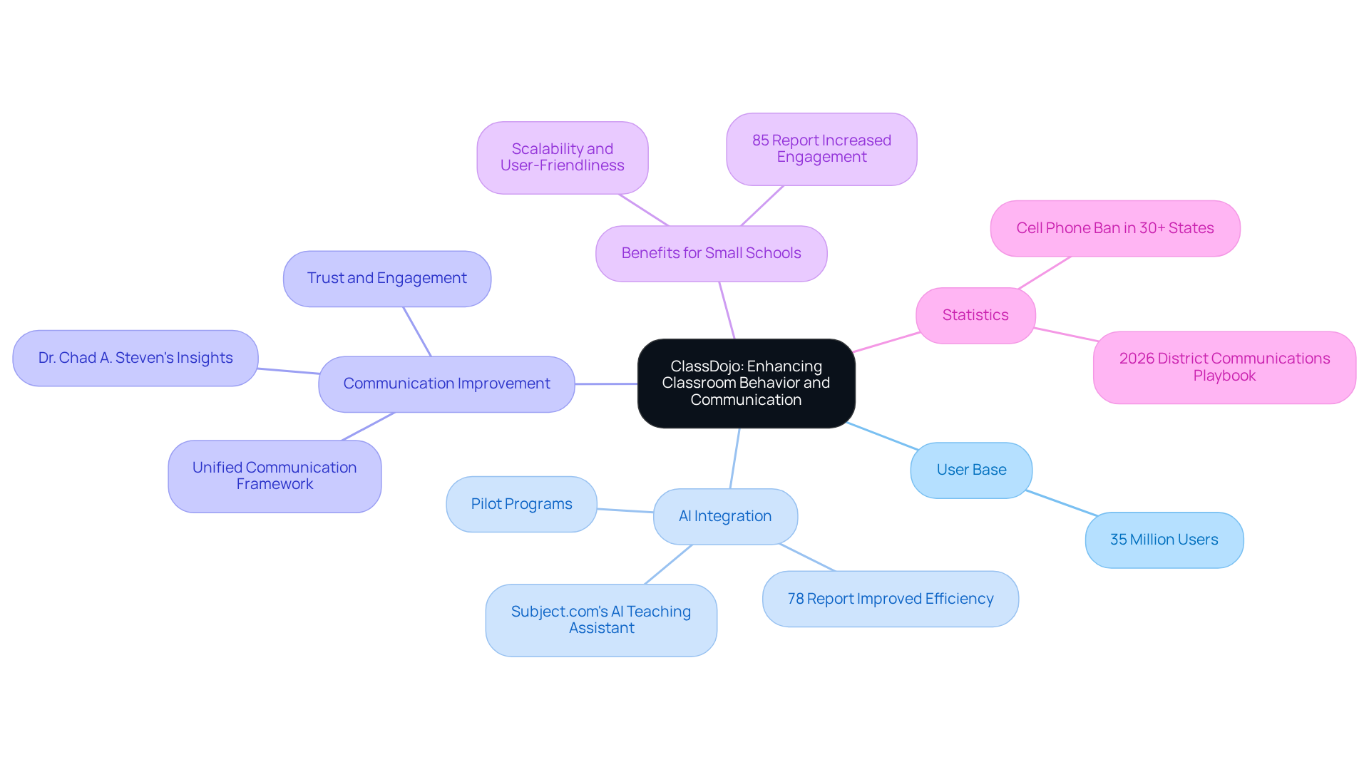 The central node represents ClassDojo, while the branches show its various impacts and benefits. Each color-coded branch helps you see how different aspects connect to the main idea.
