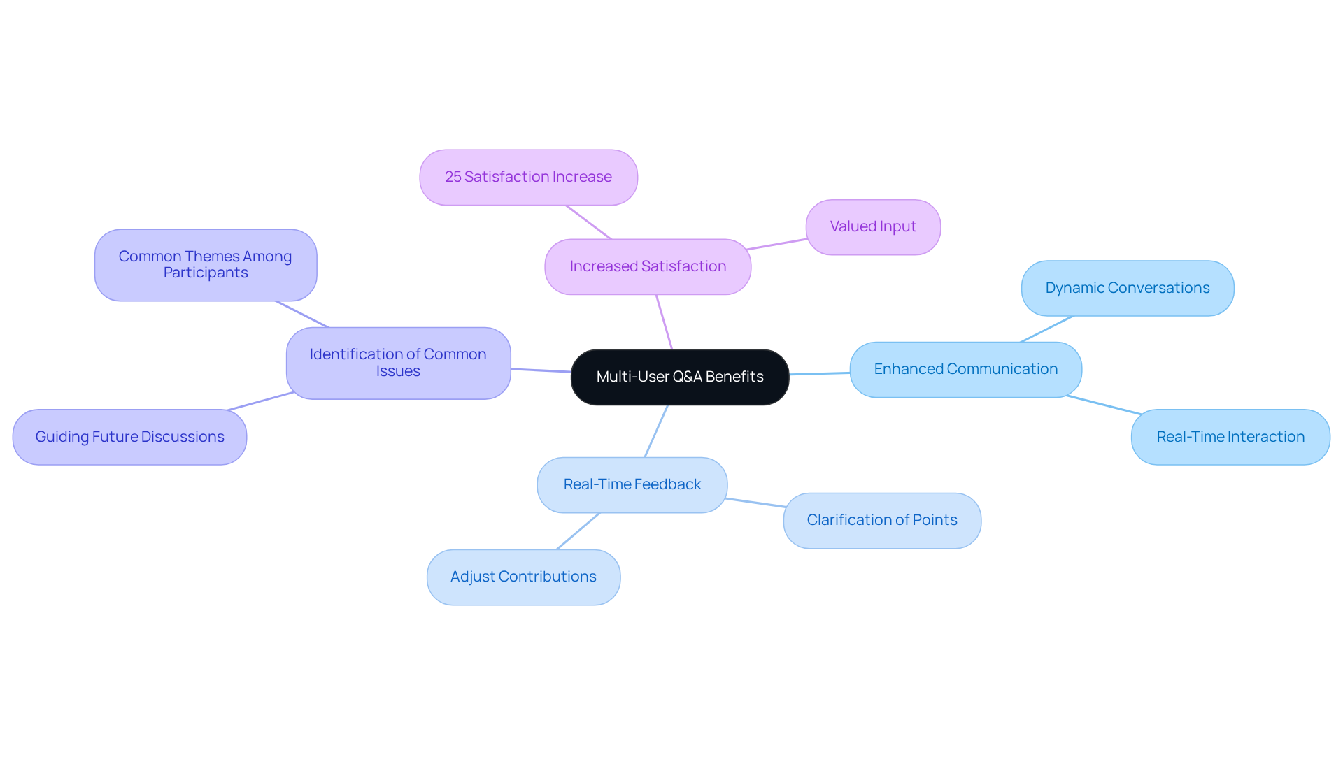 The center shows the main topic, and the branches illustrate the various benefits and outcomes of using multi-user Q&A in discussions. Each branch represents a key advantage, making it easy to understand how they contribute to better communication.