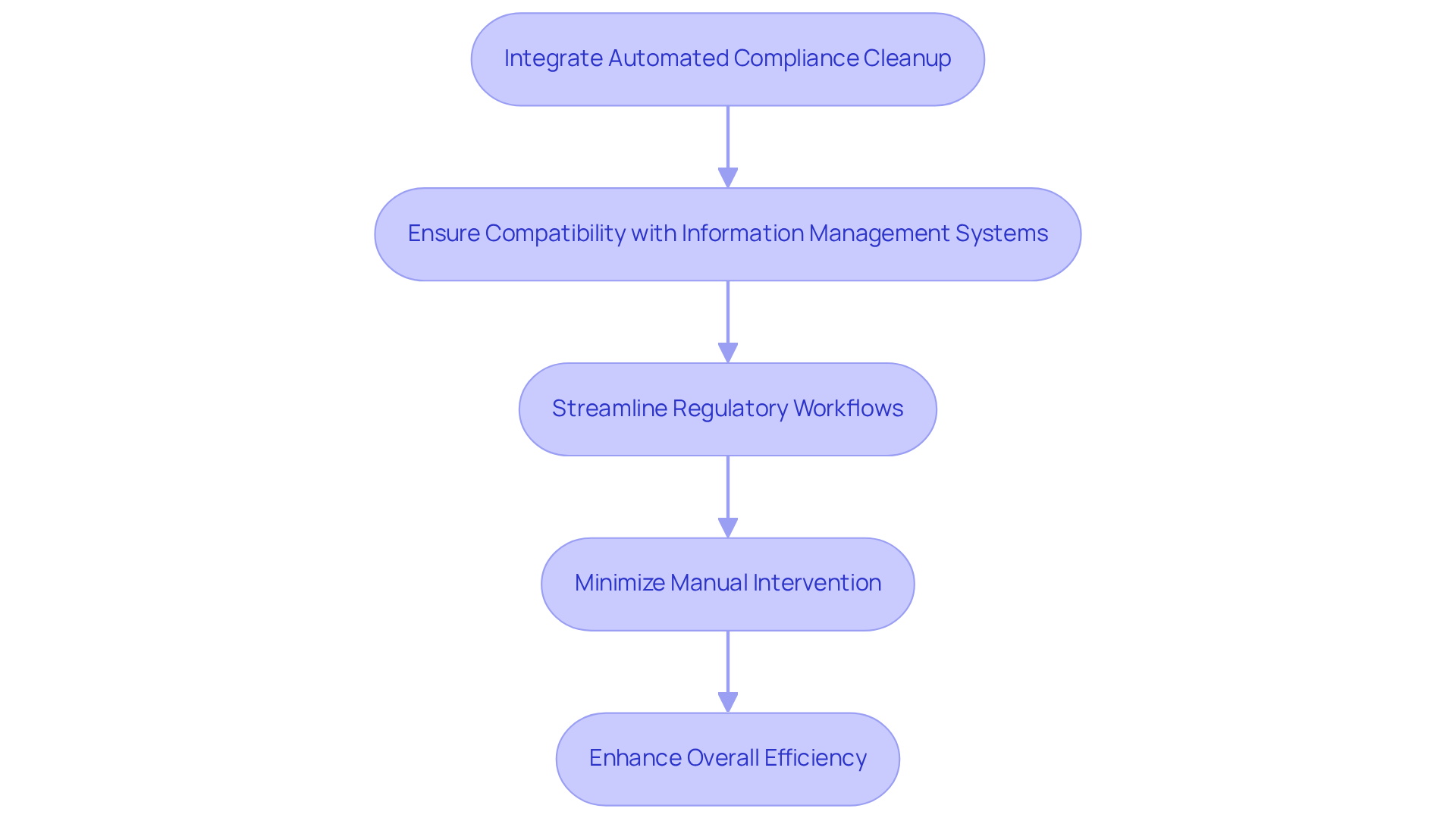 Follow the arrows to see how integrating automated compliance cleanup improves efficiency and regulatory management step by step.