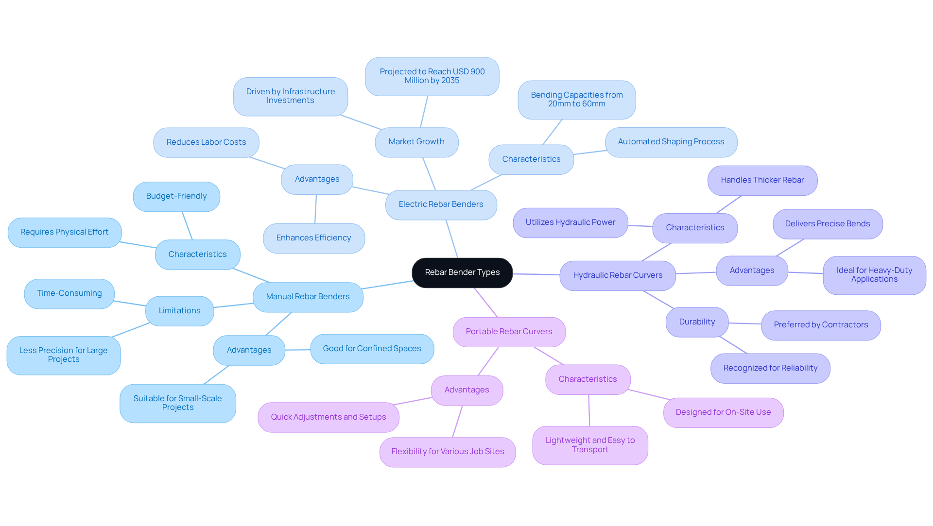This mindmap starts with the main topic of rebar bender types at the center. Each branch represents a different type of bender, and the sub-branches provide more details about their features and uses. This layout helps you see how each type relates to the others and what makes them unique.