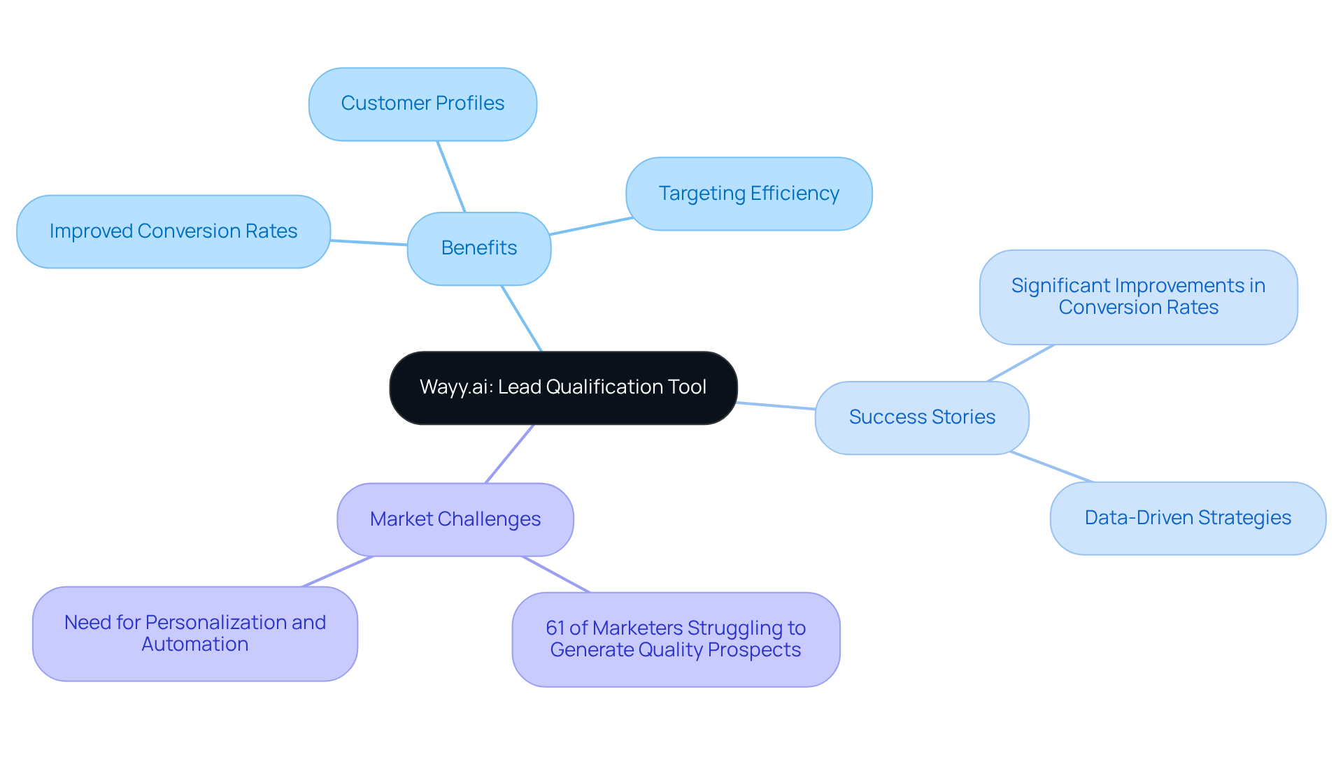 The central node represents Wayy.ai, and each branch shows different aspects of how it helps small businesses — from benefits to real success stories and market challenges. The central node represents Wayy.ai, and each branch shows different aspects of how it helps small businesses — from benefits to real success stories and market challenges.
