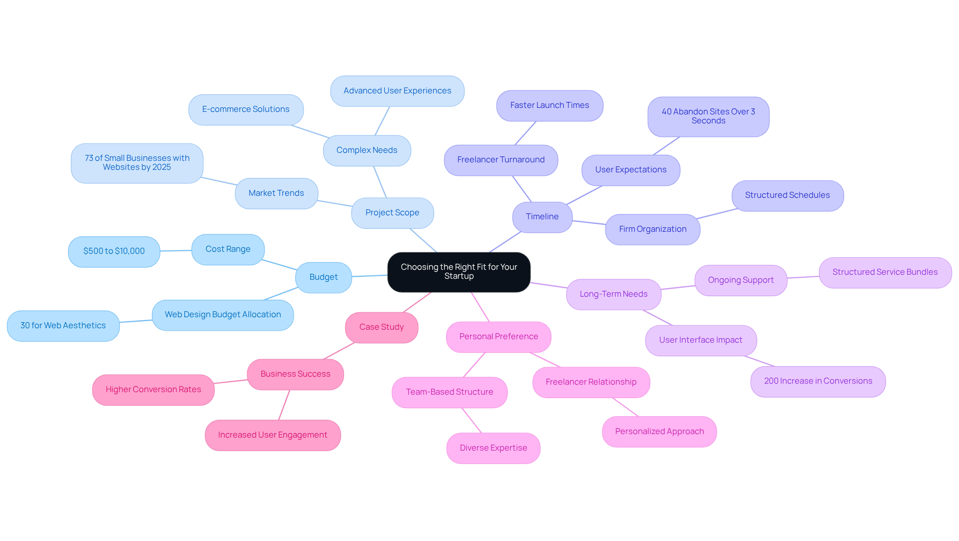 The central node represents the key decision for startups, while each branch highlights important factors to weigh. The sub-branches provide specific insights and statistics that can aid in making the best choice.