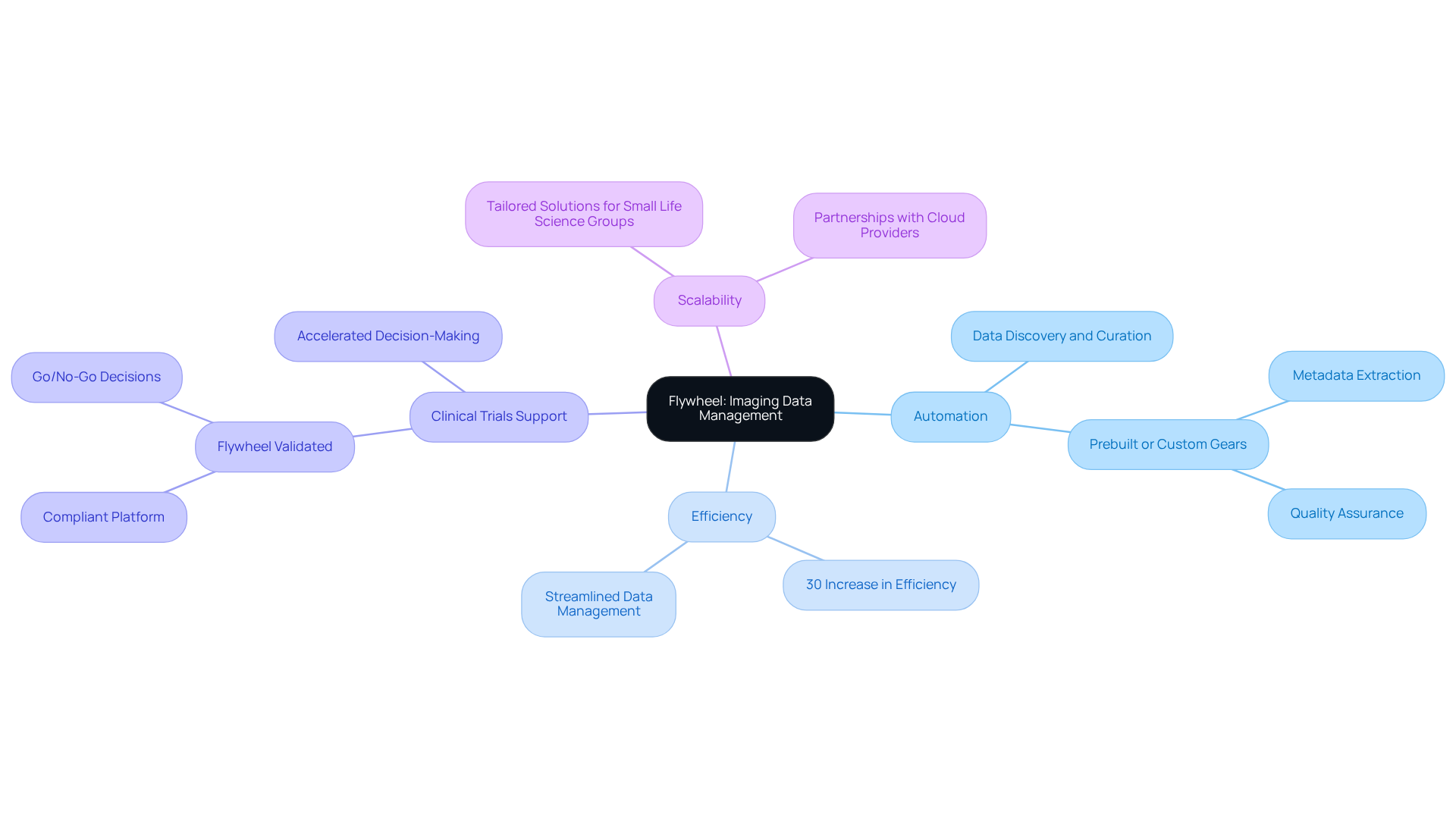 The central node represents Flywheel, while the branches show its key features and benefits. Each sub-branch provides specific details, helping you understand how Flywheel enhances imaging data management for biotech startups.
