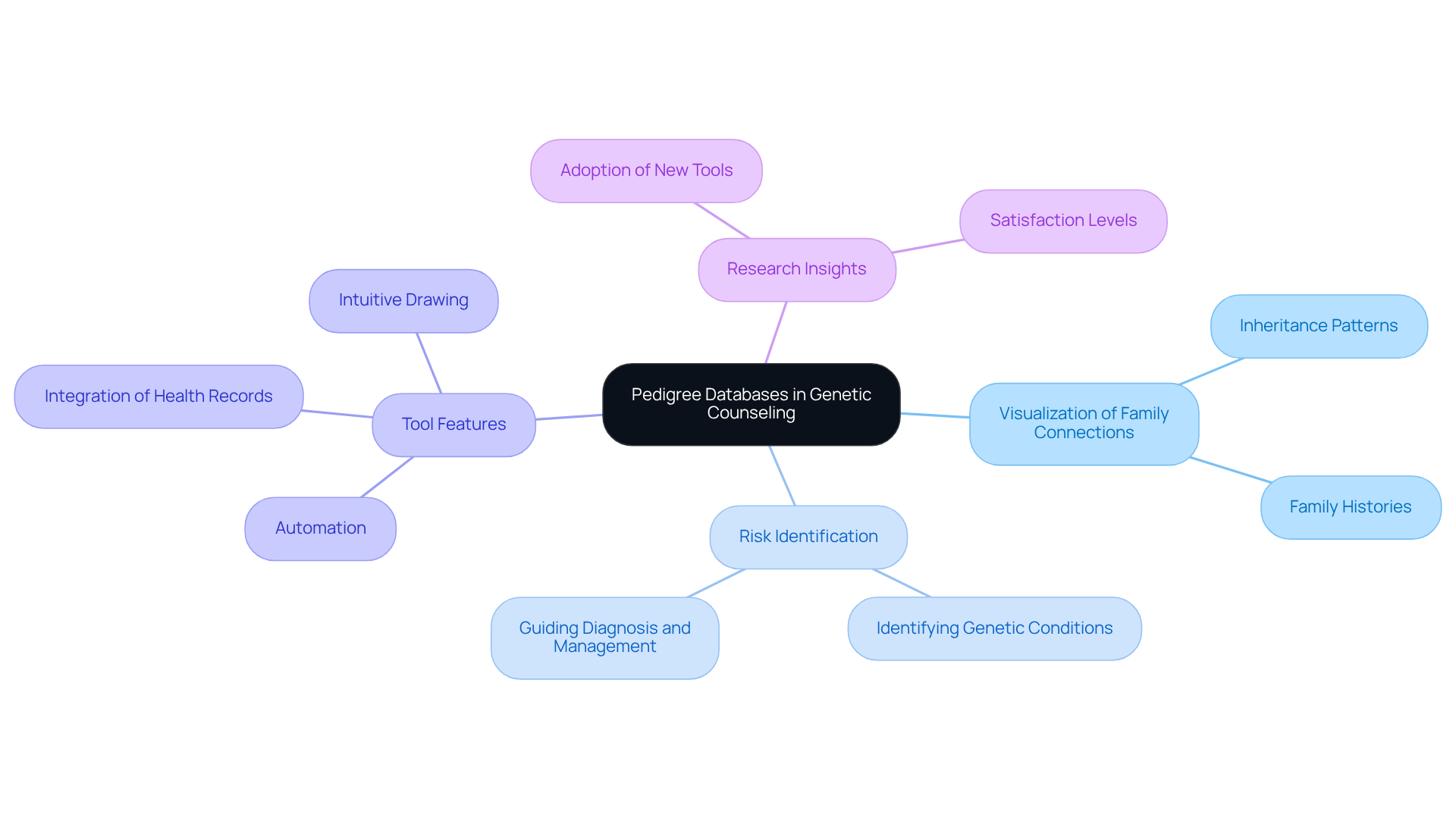 The central node represents the main topic, while the branches show different aspects of how pedigree databases are used in genetic counseling. Each branch connects to specific details, helping you understand the overall importance and functionality of these tools.