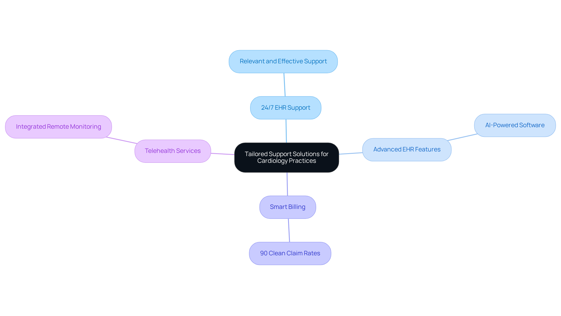 The center represents the overall tailored support, with branches illustrating specific services provided by OmniMD. Each branch highlights how that service contributes to the needs of cardiologists, helping to visualize the comprehensive support offered. The center represents the overall tailored support, with branches illustrating specific services provided by OmniMD. Each branch highlights how that service contributes to the needs of cardiologists, helping to visualize the comprehensive support offered.