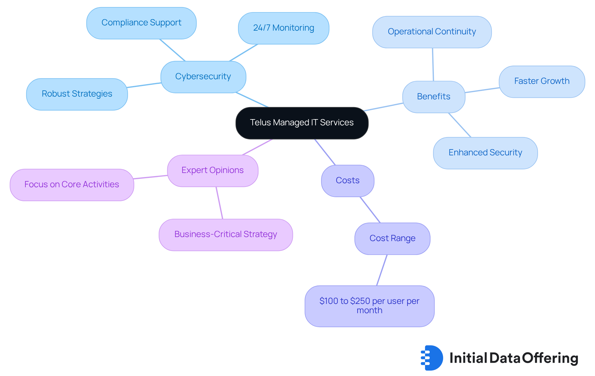 This mindmap shows how Telus's managed IT services are structured. The center represents the overall service, with branches indicating benefits, costs, and expert insights that highlight the importance of these offerings.