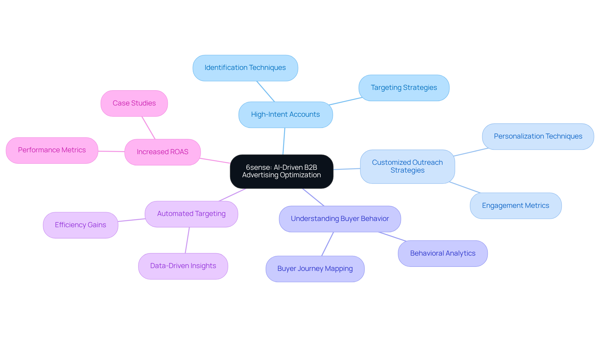 Start at the center with 6sense's main focus, then explore each branch to see how it enhances B2B marketing through AI. Each branch represents a key feature or benefit, showing how they all contribute to better advertising strategies.