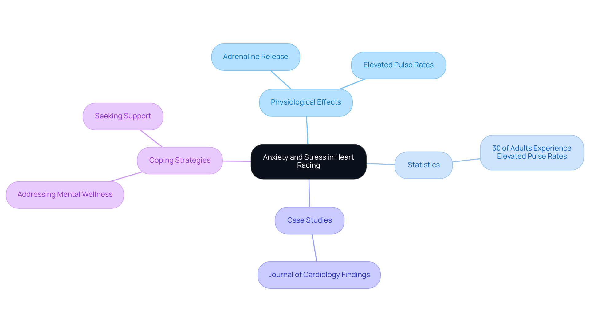 The central node represents the main topic, while branches show related areas of discussion. Each color-coded branch helps you see how different aspects connect to the overall theme of anxiety and heart health. The central node represents the main topic, while branches show related areas of discussion. Each color-coded branch helps you see how different aspects connect to the overall theme of anxiety and heart health.